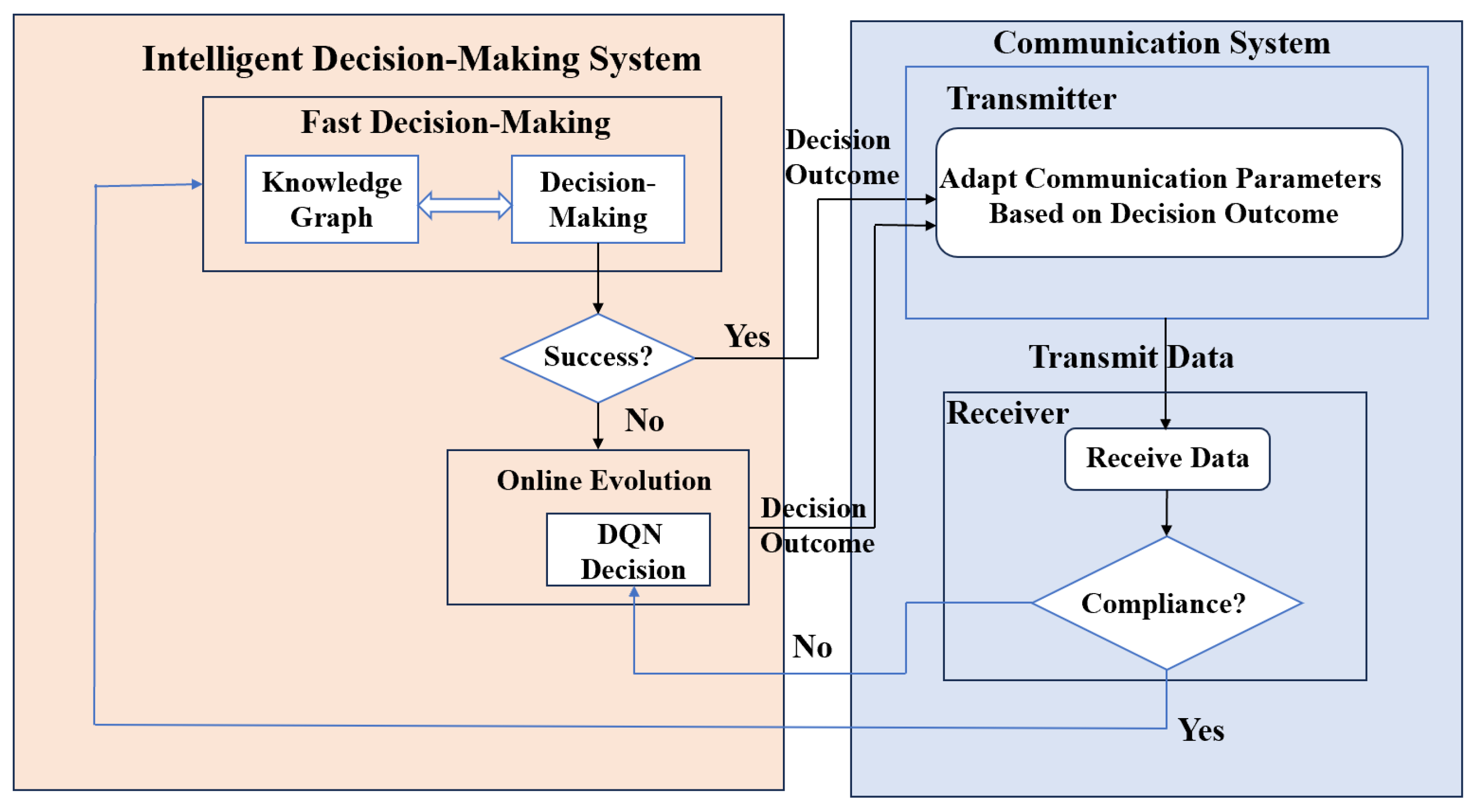 Intelligent Anti-Jamming Decision-Making Technology Based on Knowledge ...