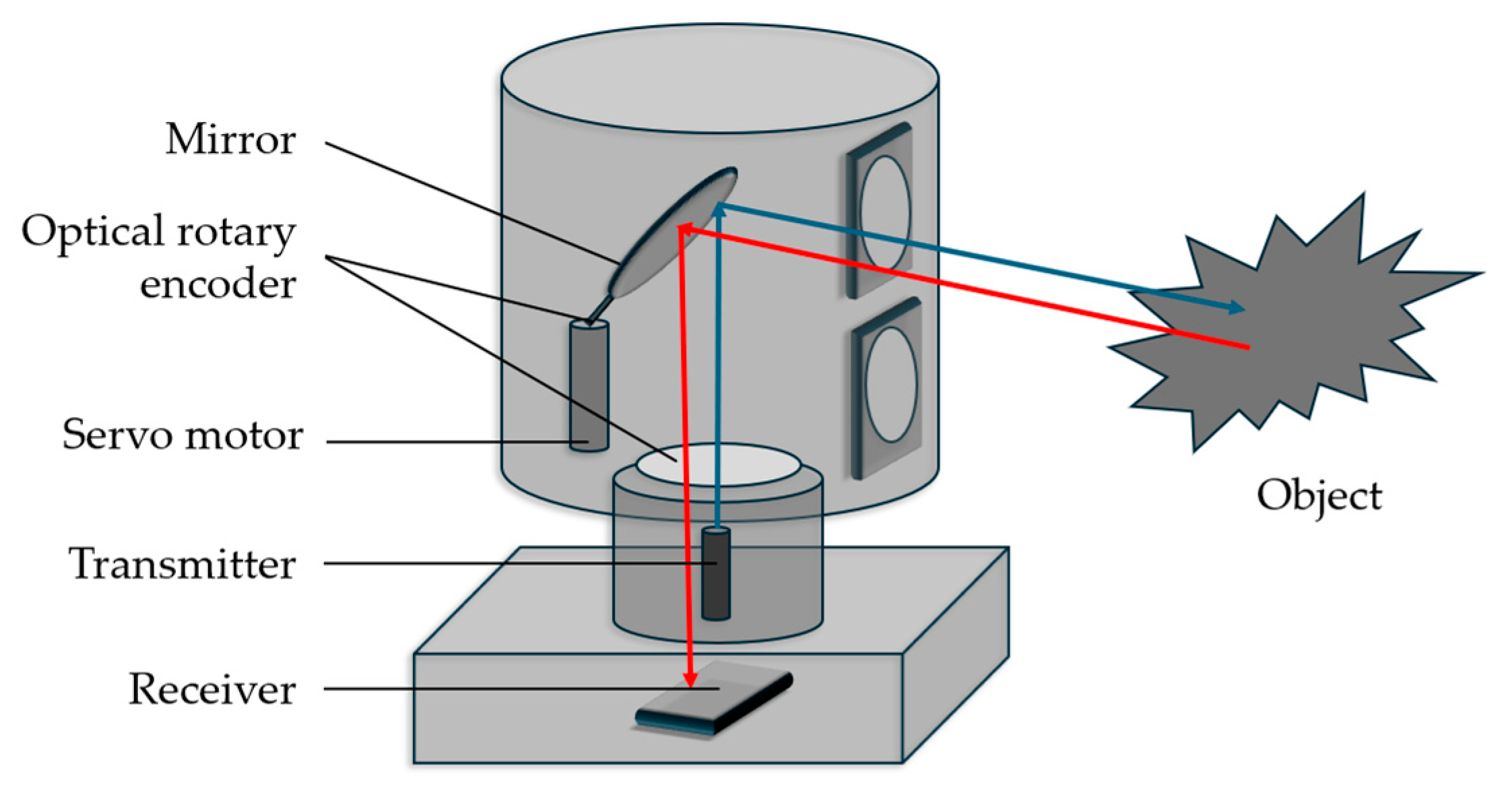 A Review of Solid-State LiDAR Principles and Metasurface-Based LiDAR ...