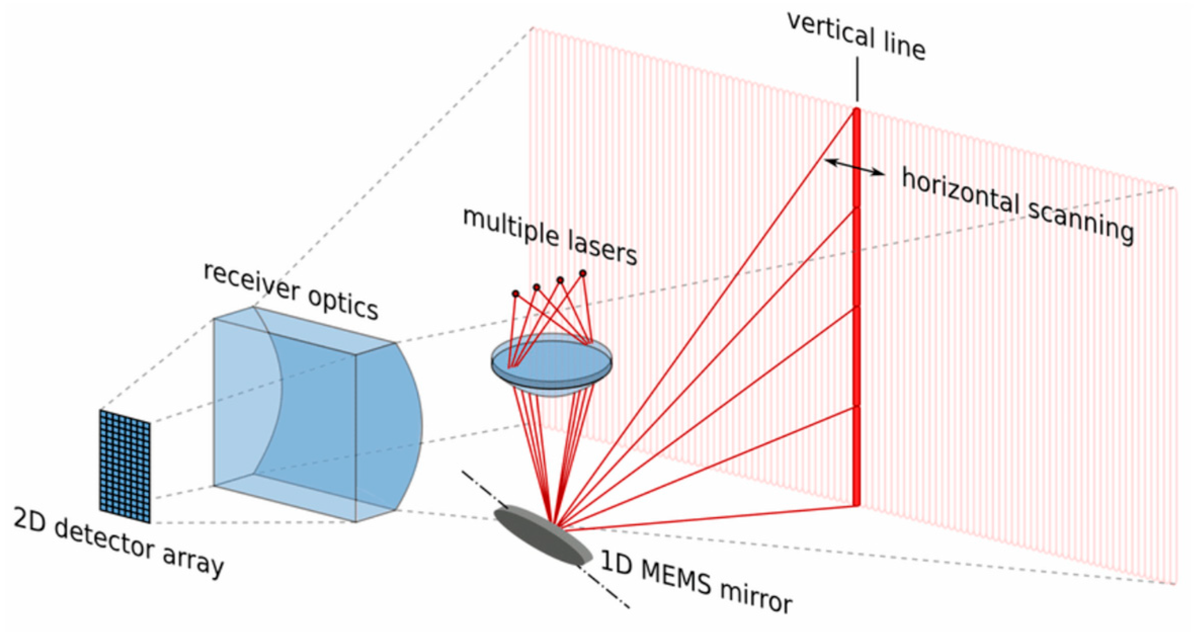 A Review of Solid-State LiDAR Principles and Metasurface-Based LiDAR ...