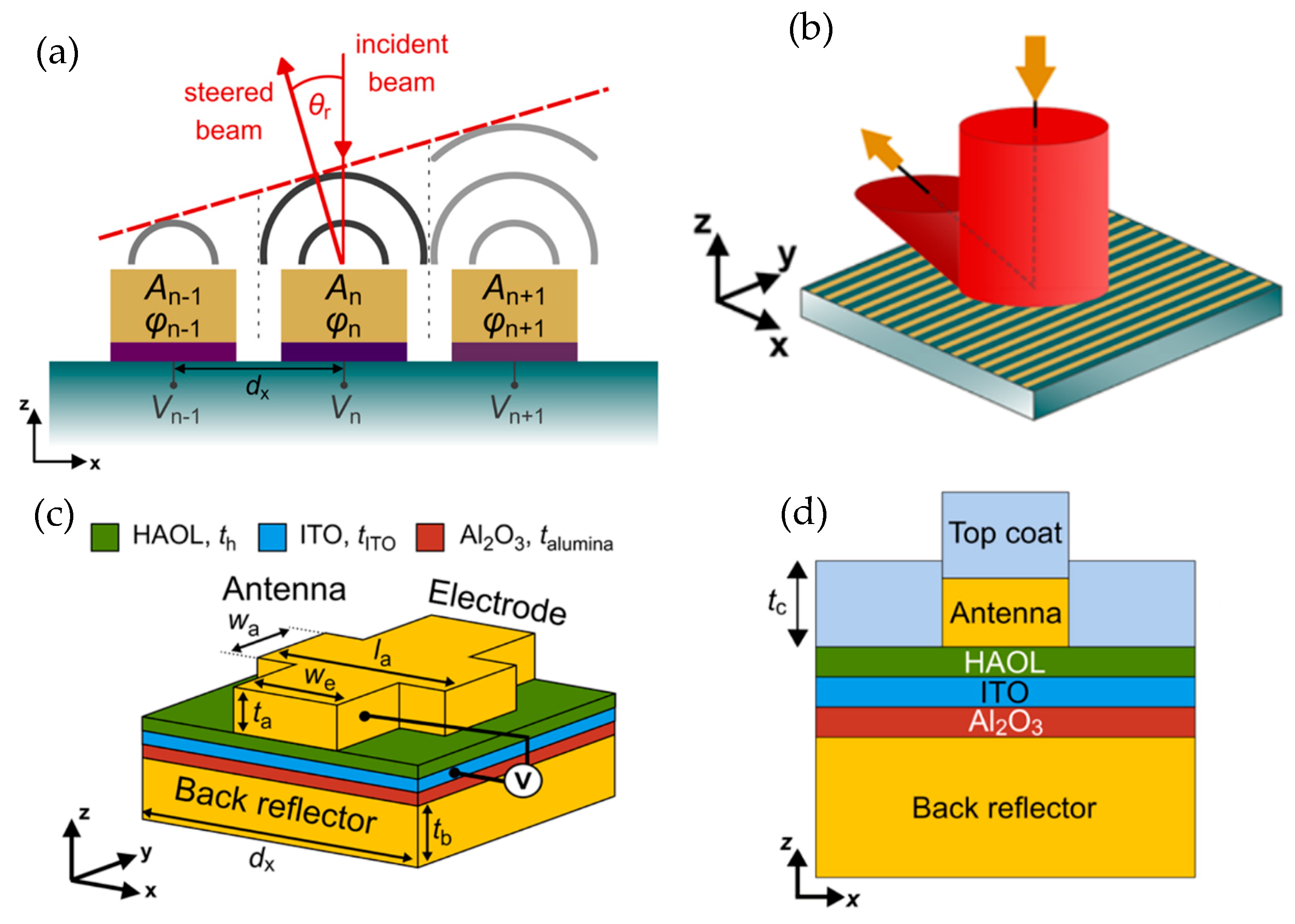 A Review of Solid-State LiDAR Principles and Metasurface-Based LiDAR ...