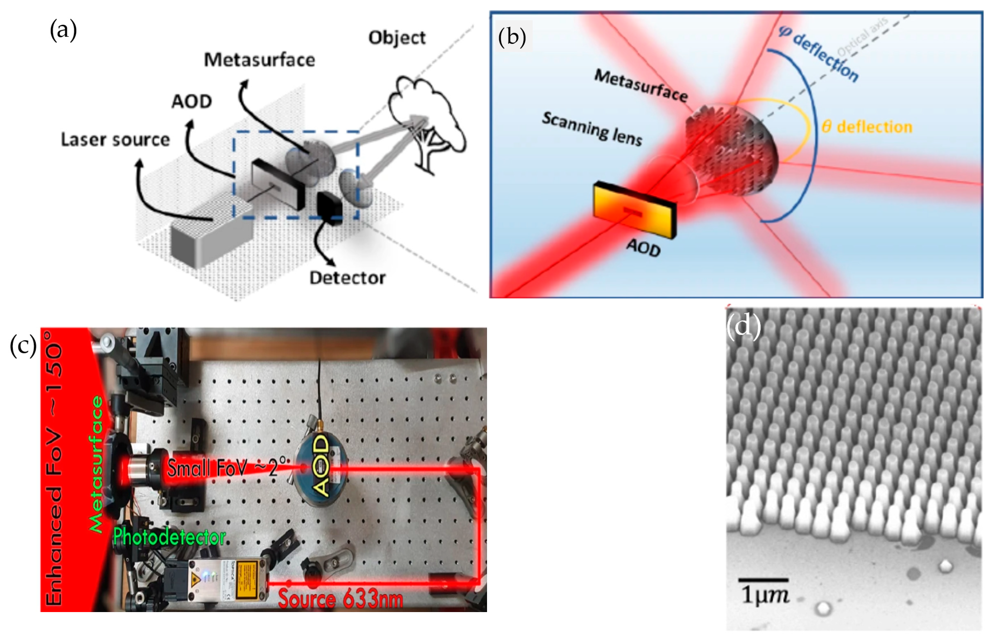 A Review of Solid-State LiDAR Principles and Metasurface-Based LiDAR ...