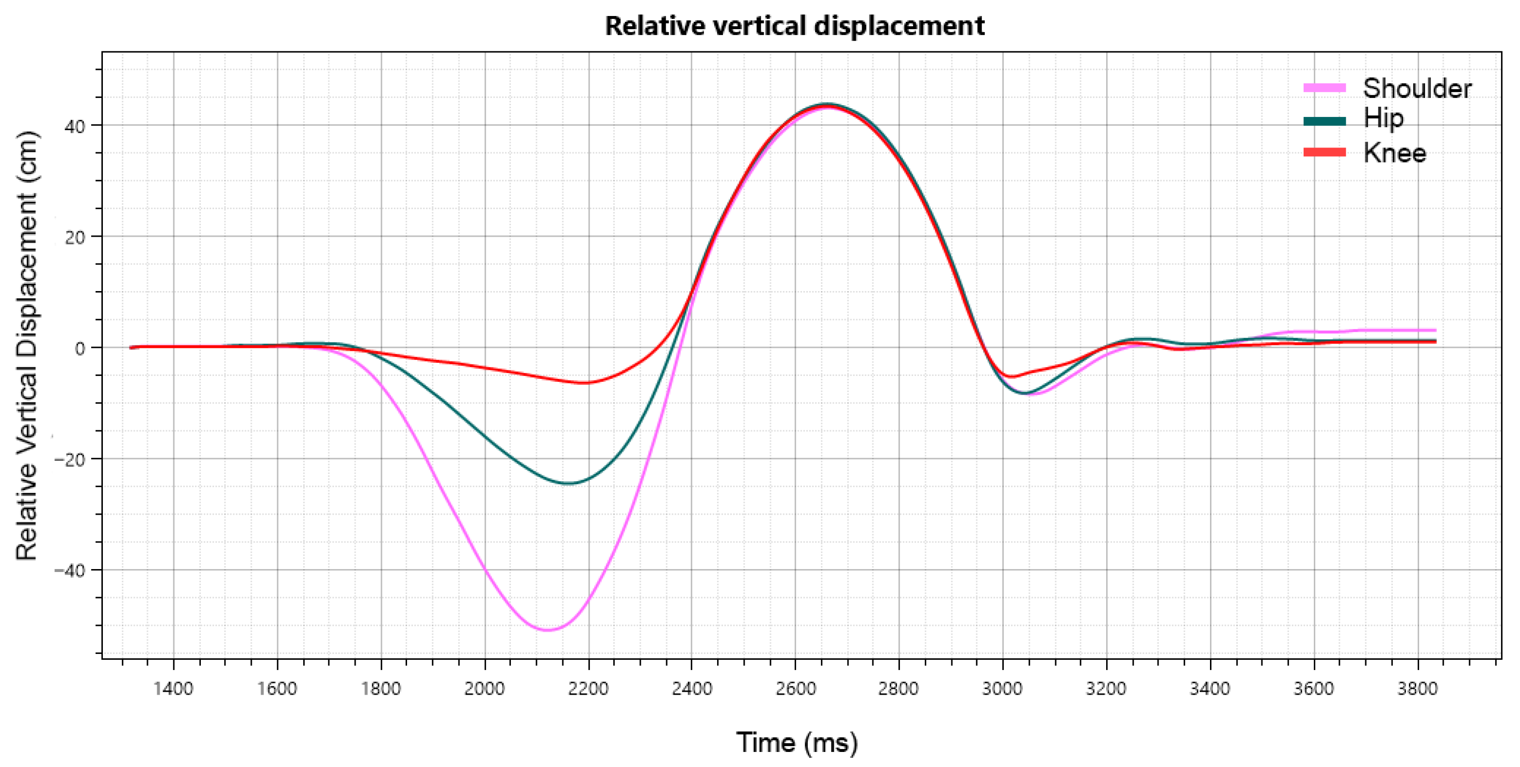 From Laboratory to Field: Concurrent Validity of Kinovea’s Linear ...