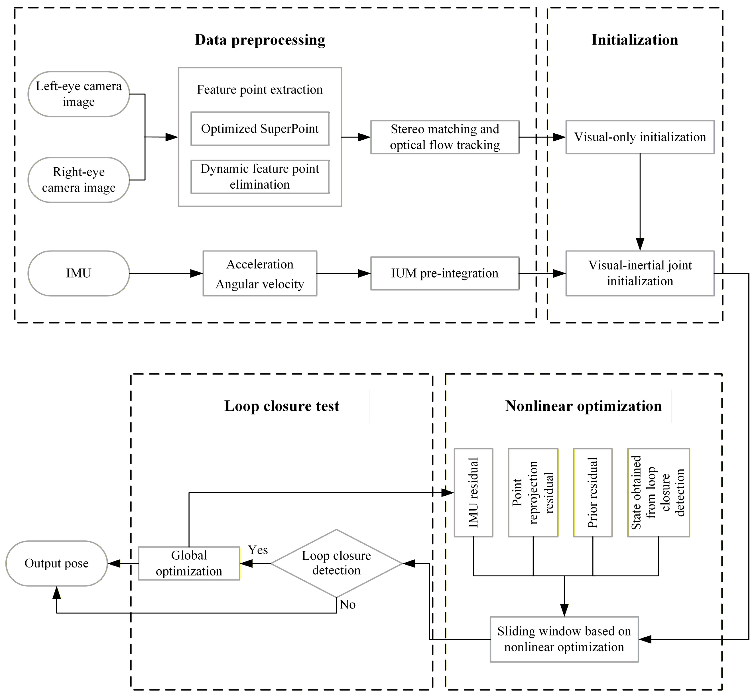 Dynamic Feature Elimination-Based Visual–Inertial Navigation Algorithm