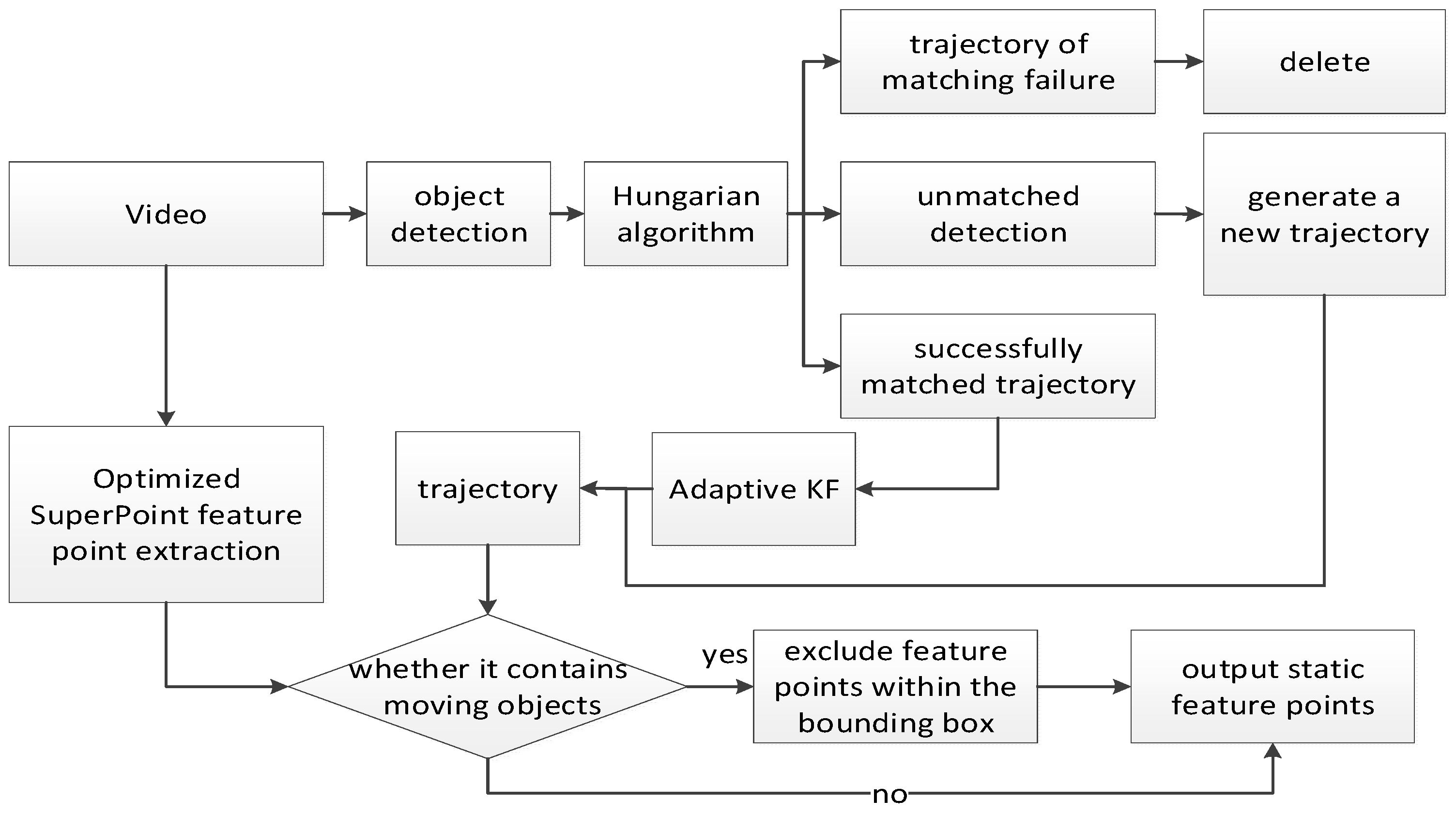 Dynamic Feature Elimination-Based Visual–Inertial Navigation Algorithm