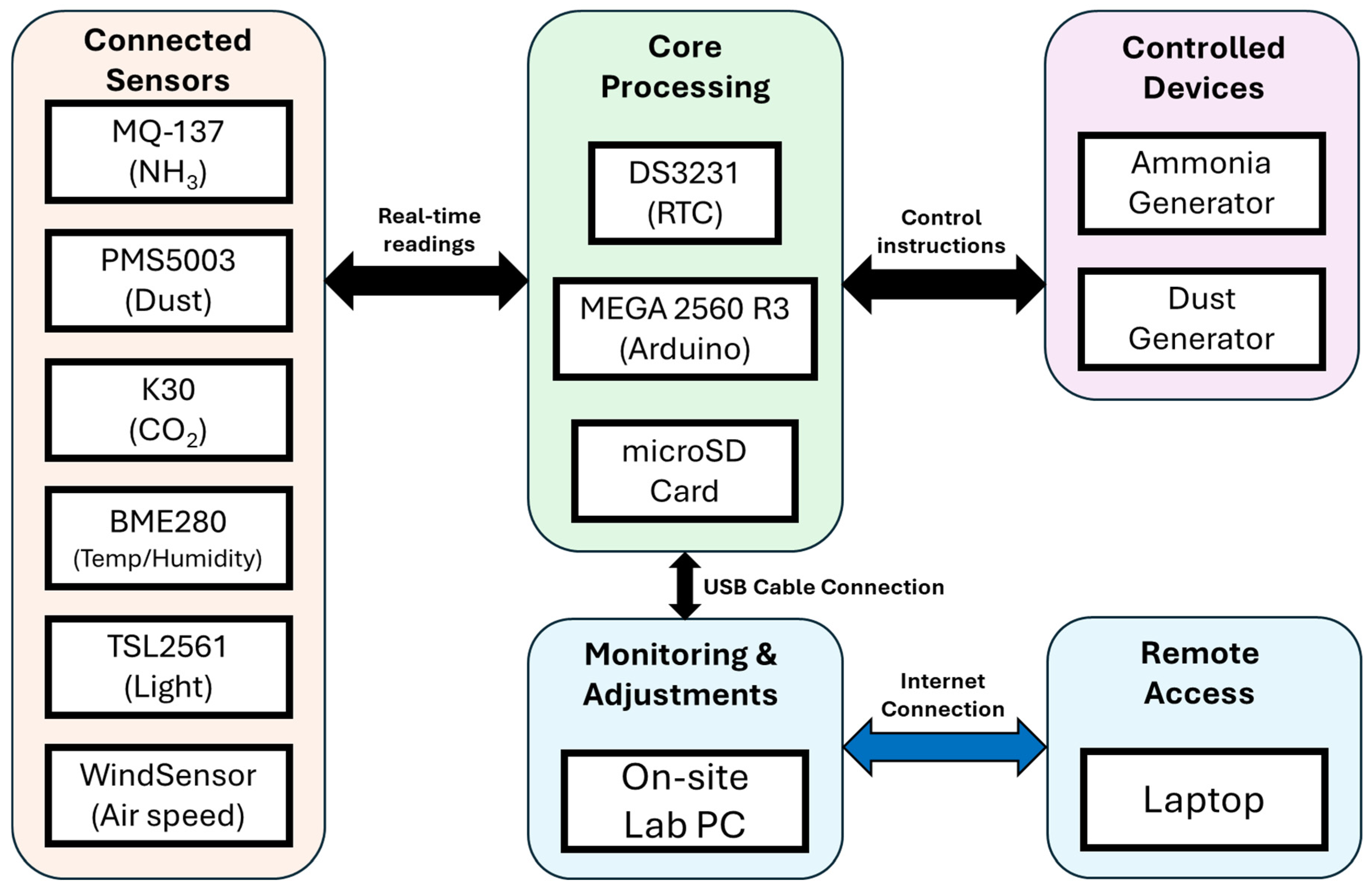 Environmental Measurement and Control System for Animal Health Research ...