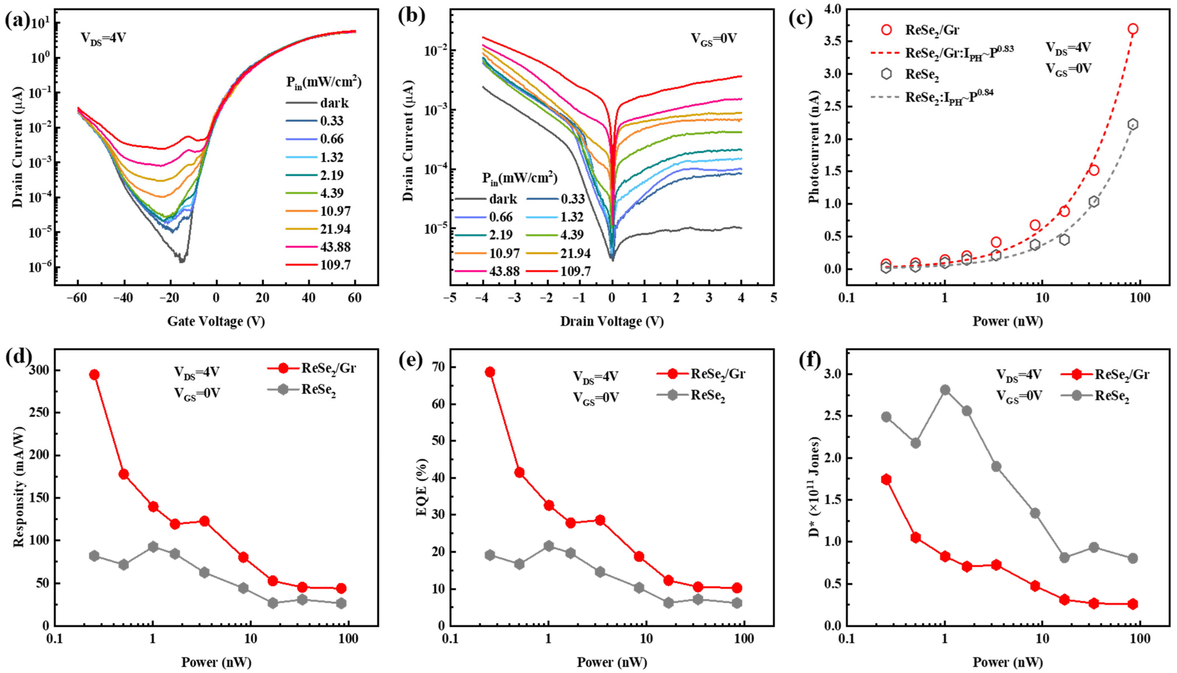 Enhancing the Photoresponsivity and External Quantum Efficiency of ...