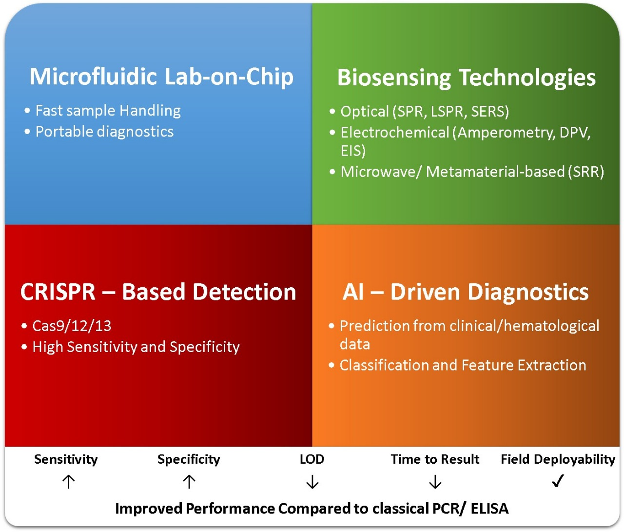 Next—Generation Diagnostic Technologies for Dengue Virus Detection ...