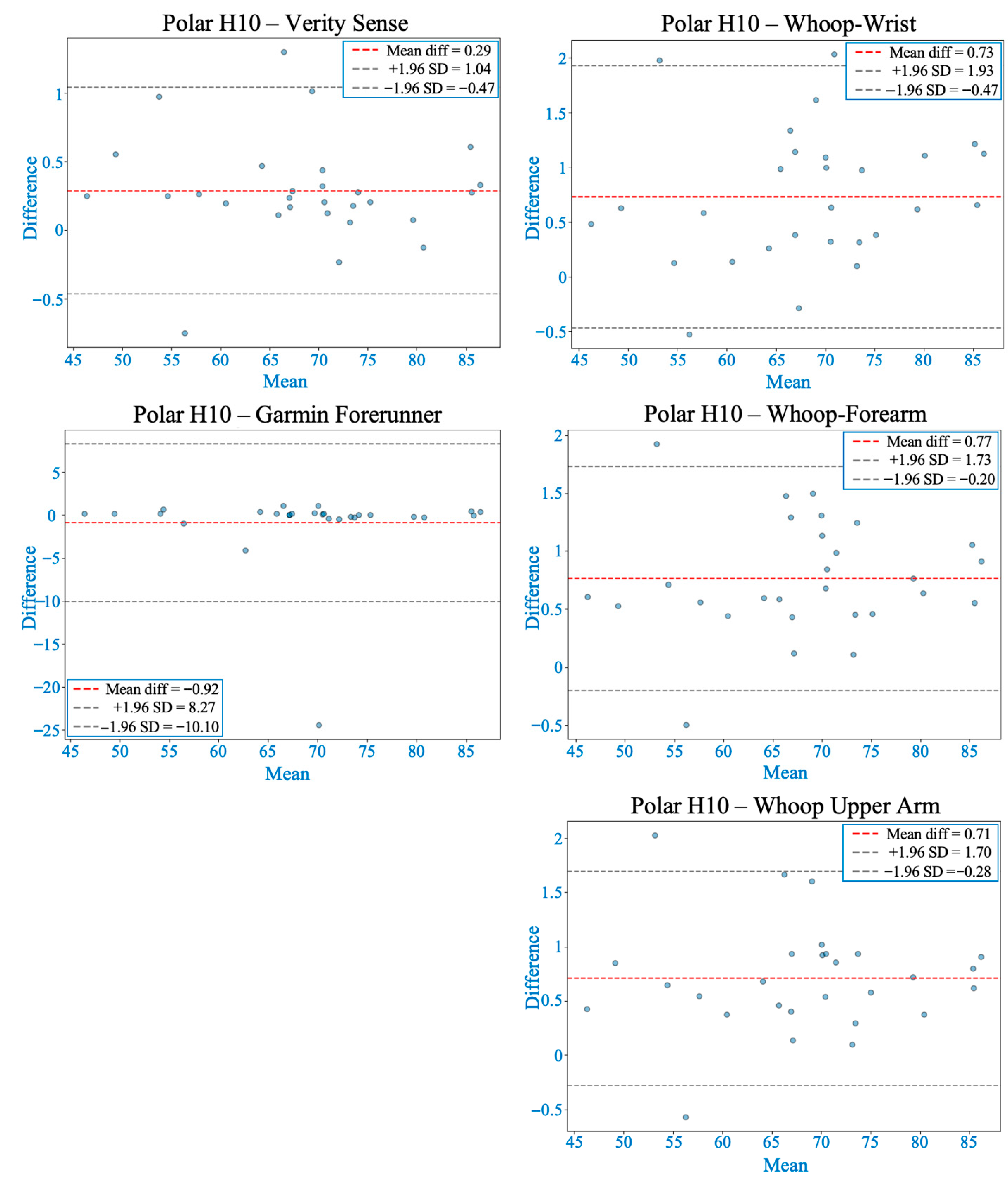Impact of Anatomical Placement on the Accuracy of Wearable Heart Rate ...