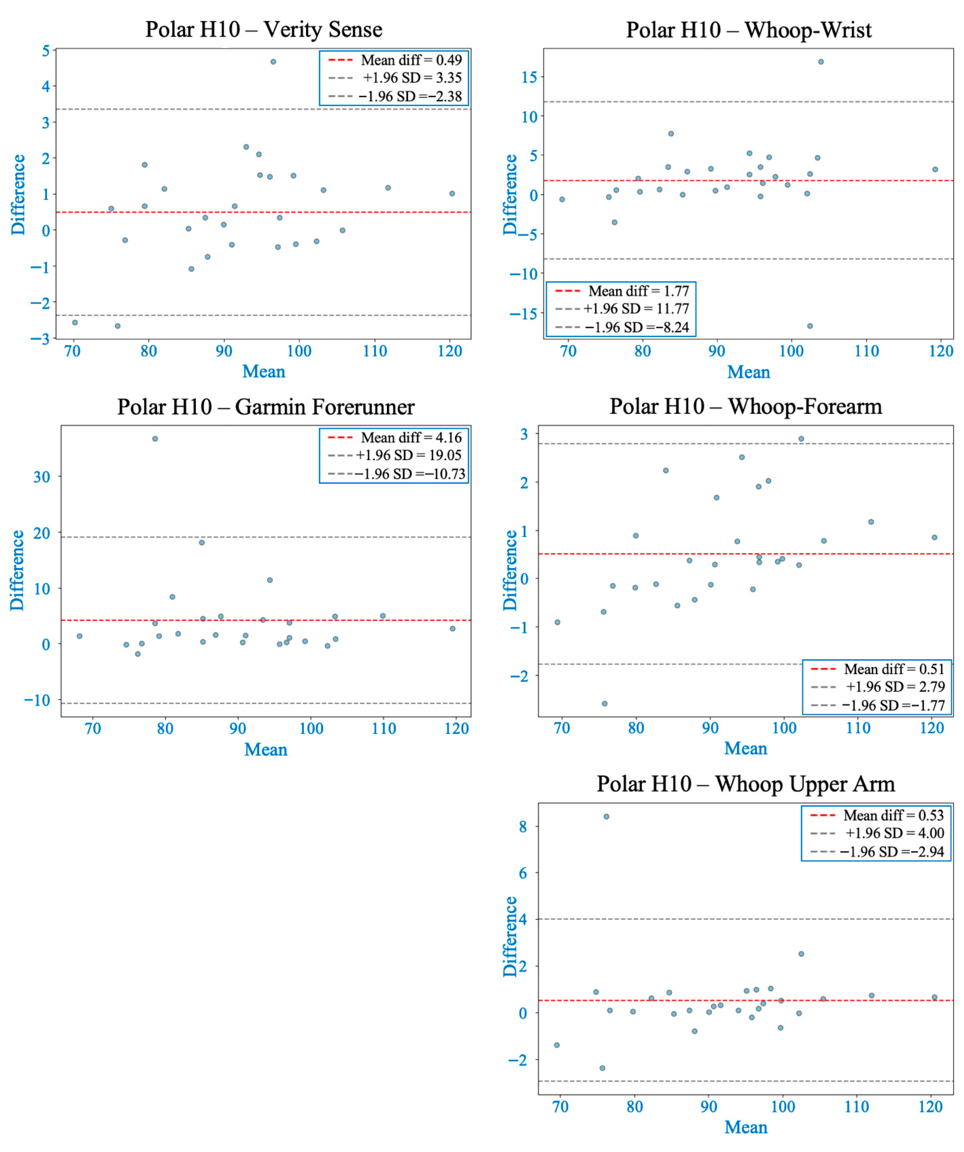 Impact of Anatomical Placement on the Accuracy of Wearable Heart Rate ...
