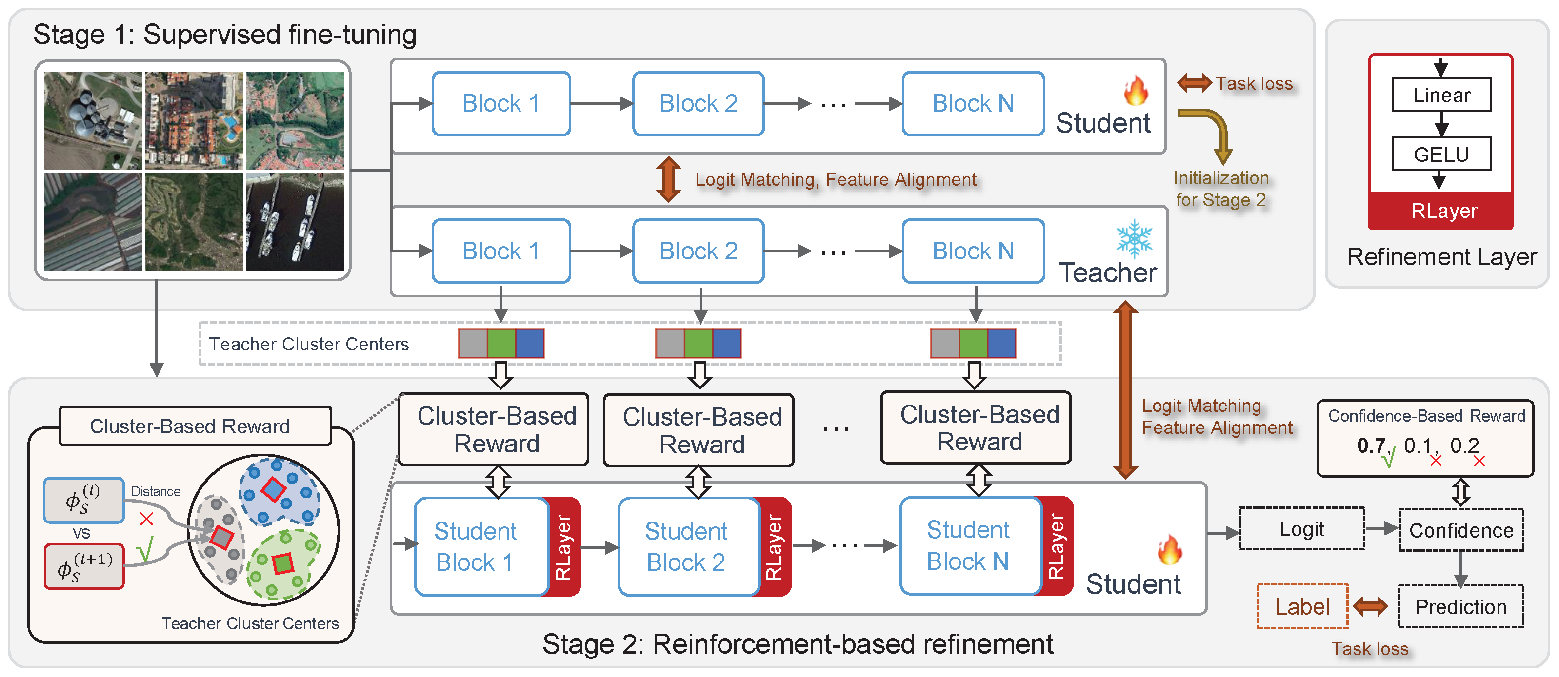 Knowledge Distillation Meets Reinforcement Learning: A Cluster-Driven ...