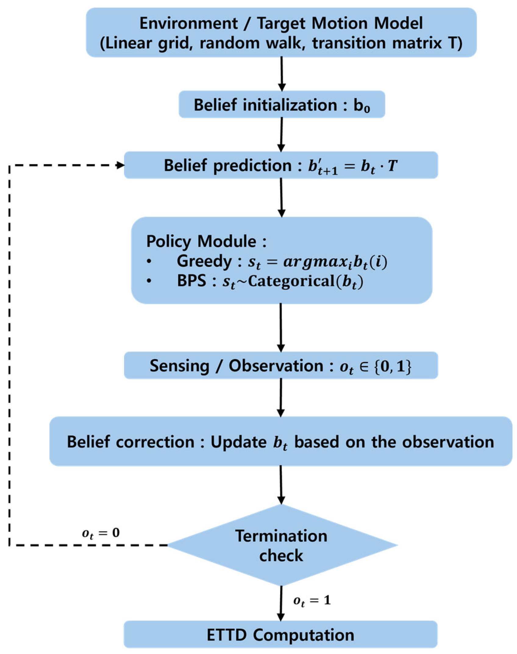 Comparative Evaluation of Bandit-Style Heuristic Policies for Moving ...