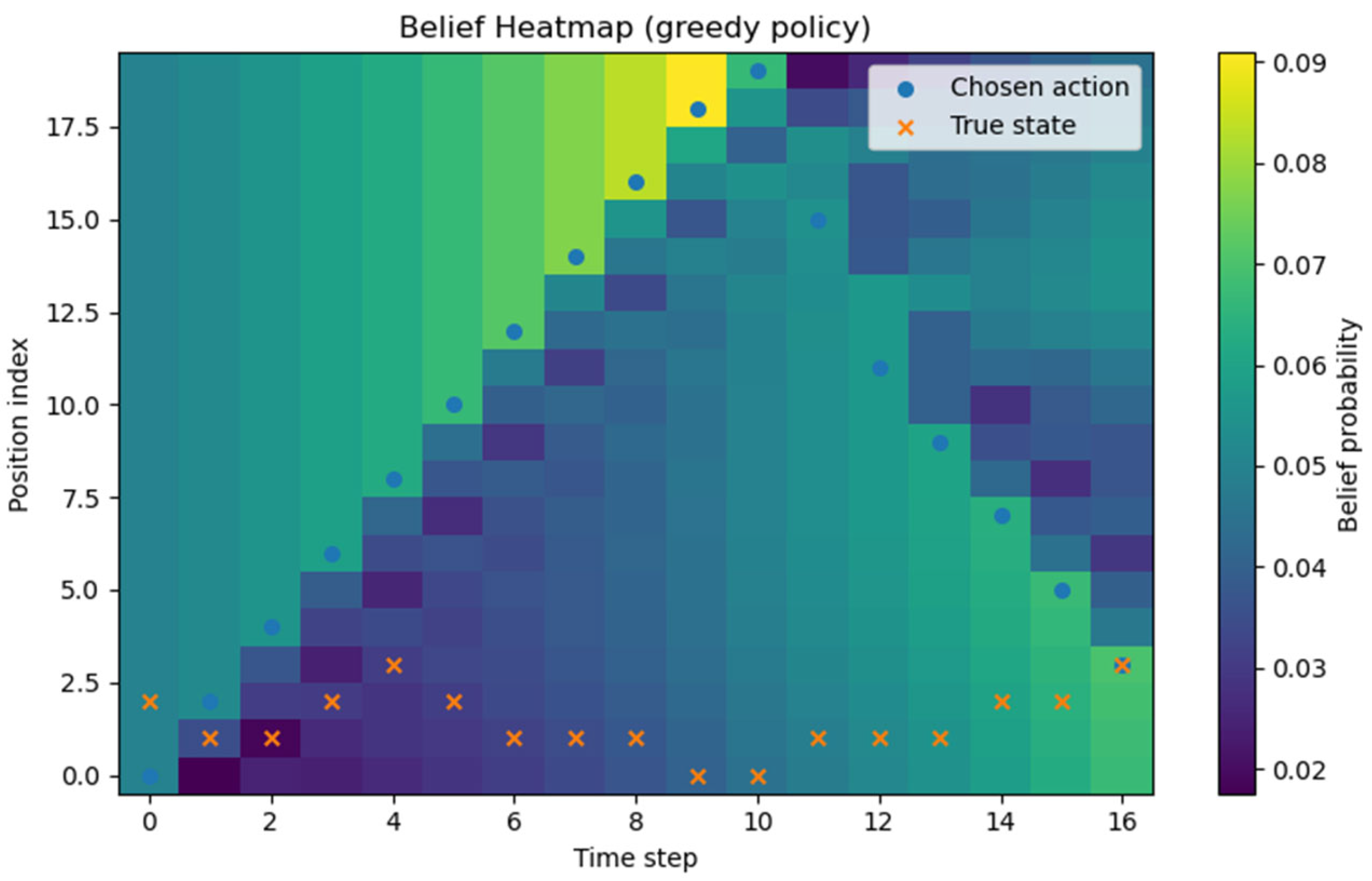 Comparative Evaluation of Bandit-Style Heuristic Policies for Moving ...
