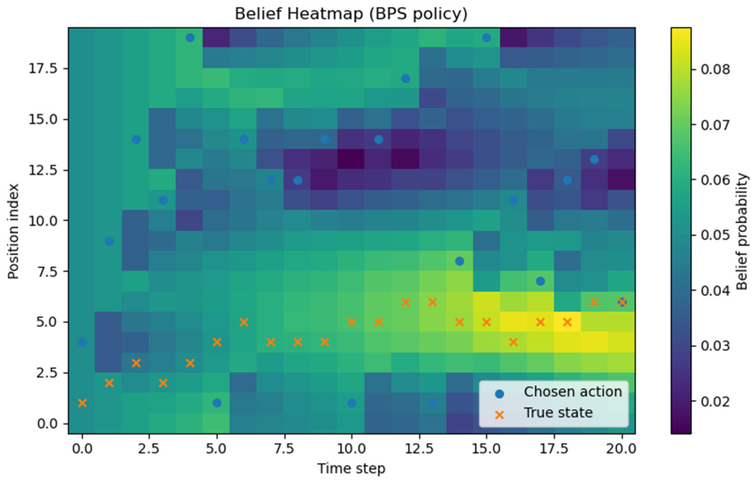 Comparative Evaluation of Bandit-Style Heuristic Policies for Moving ...