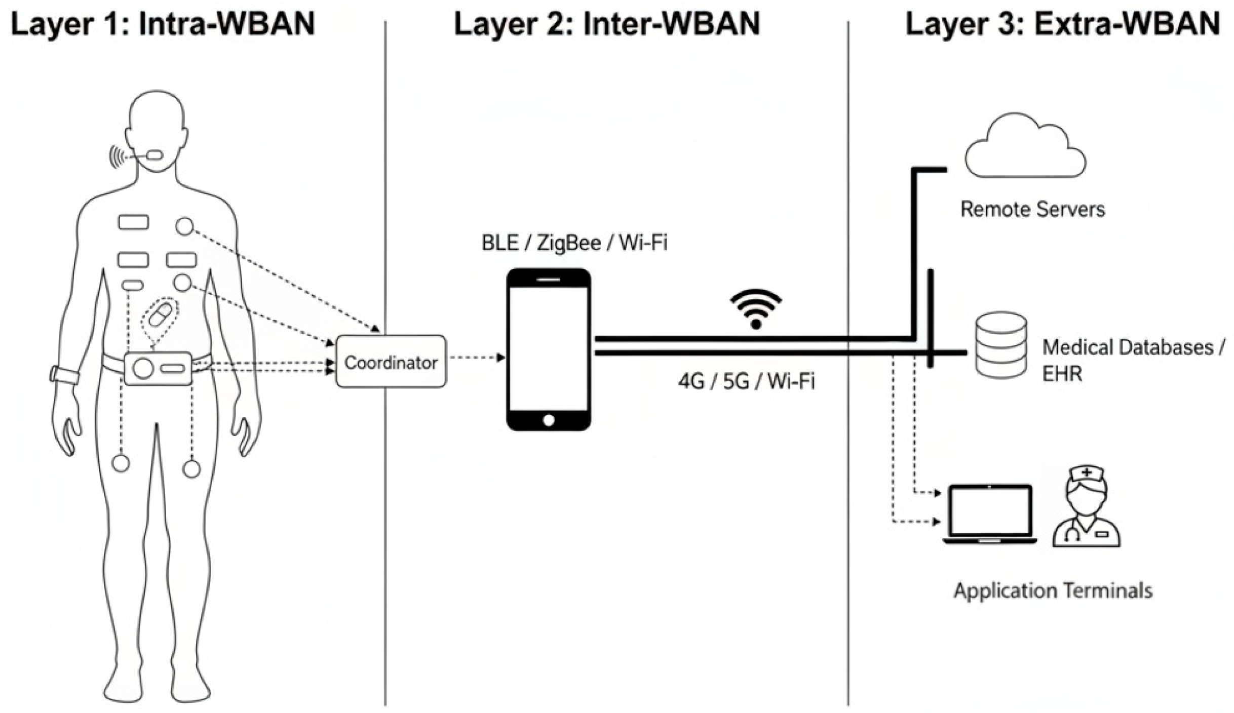 Routing Protocols for Wireless Body Area Networks: Recent Advances and ...