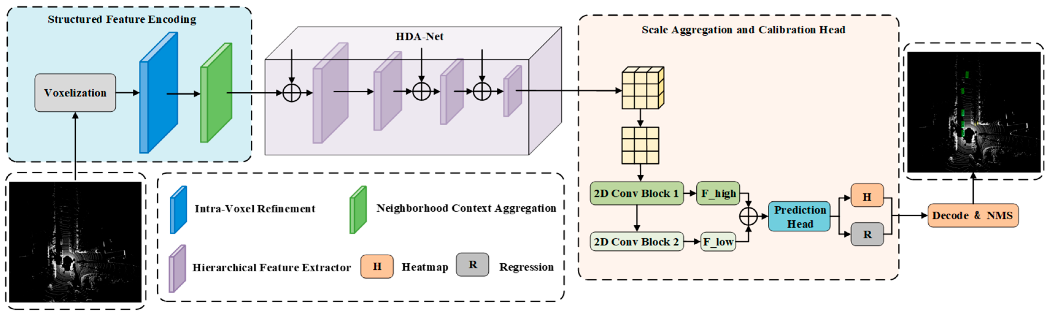 HFSA-Net: A 3D Object Detection Network with Structural Encoding and ...