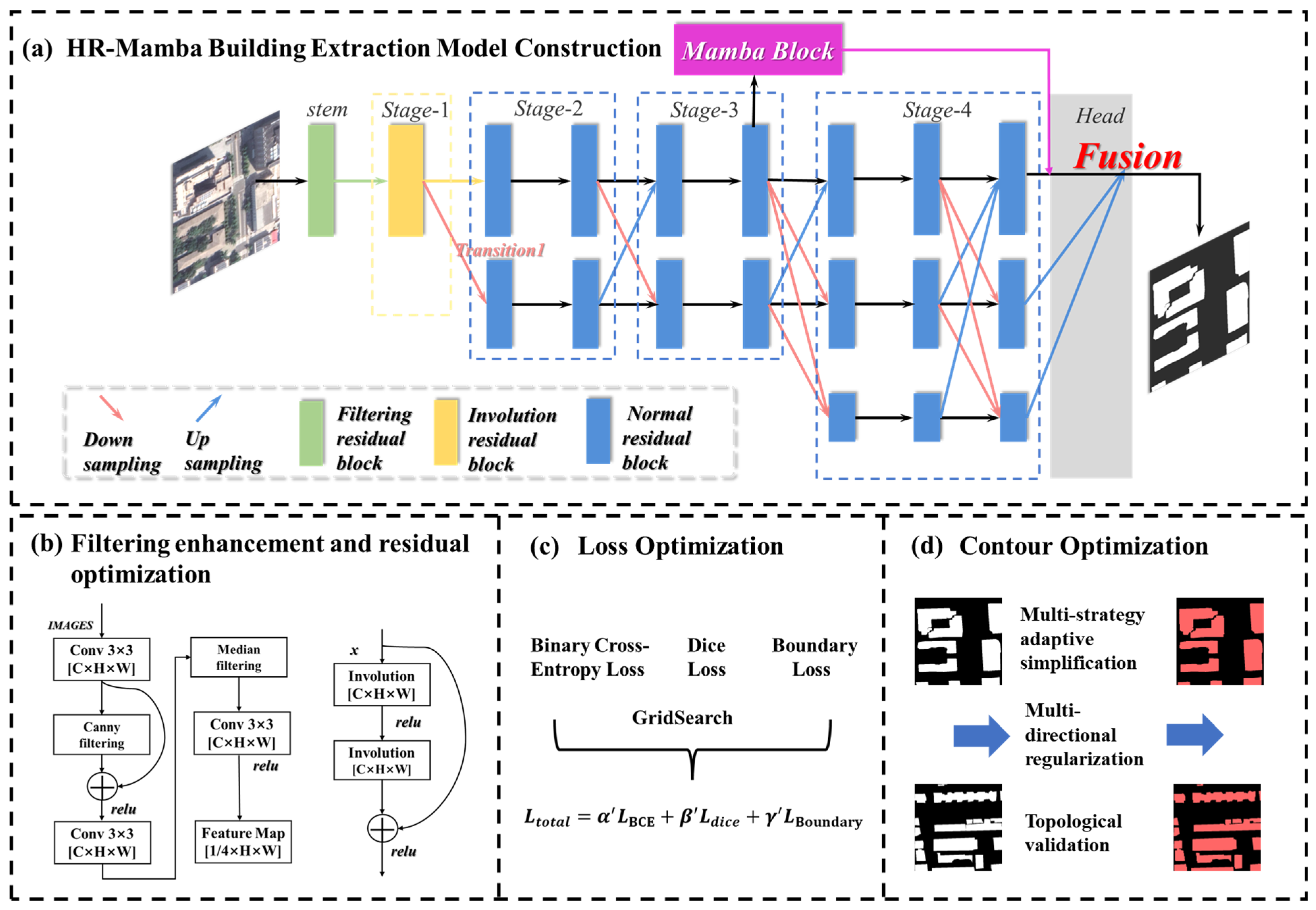 HR-Mamba: Building Footprint Segmentation with Geometry-Driven Boundary ...