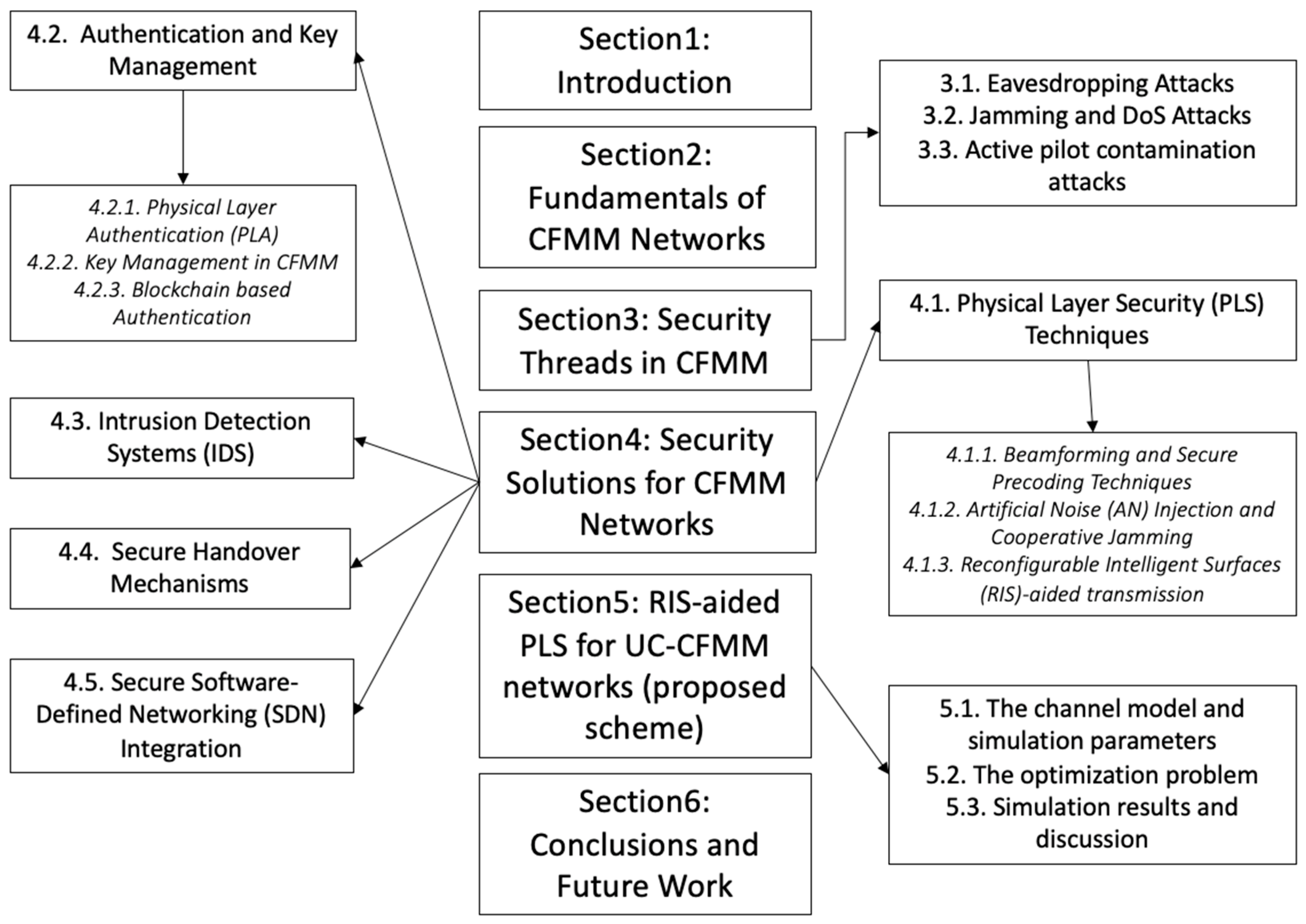 On the Security of Cell-Free Massive MIMO Networks