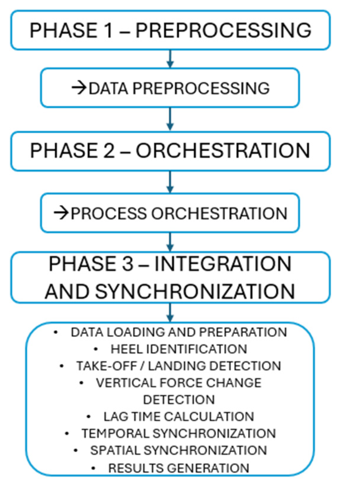 Synchronization of OpenCap with Force Platforms: Validation of an Event ...