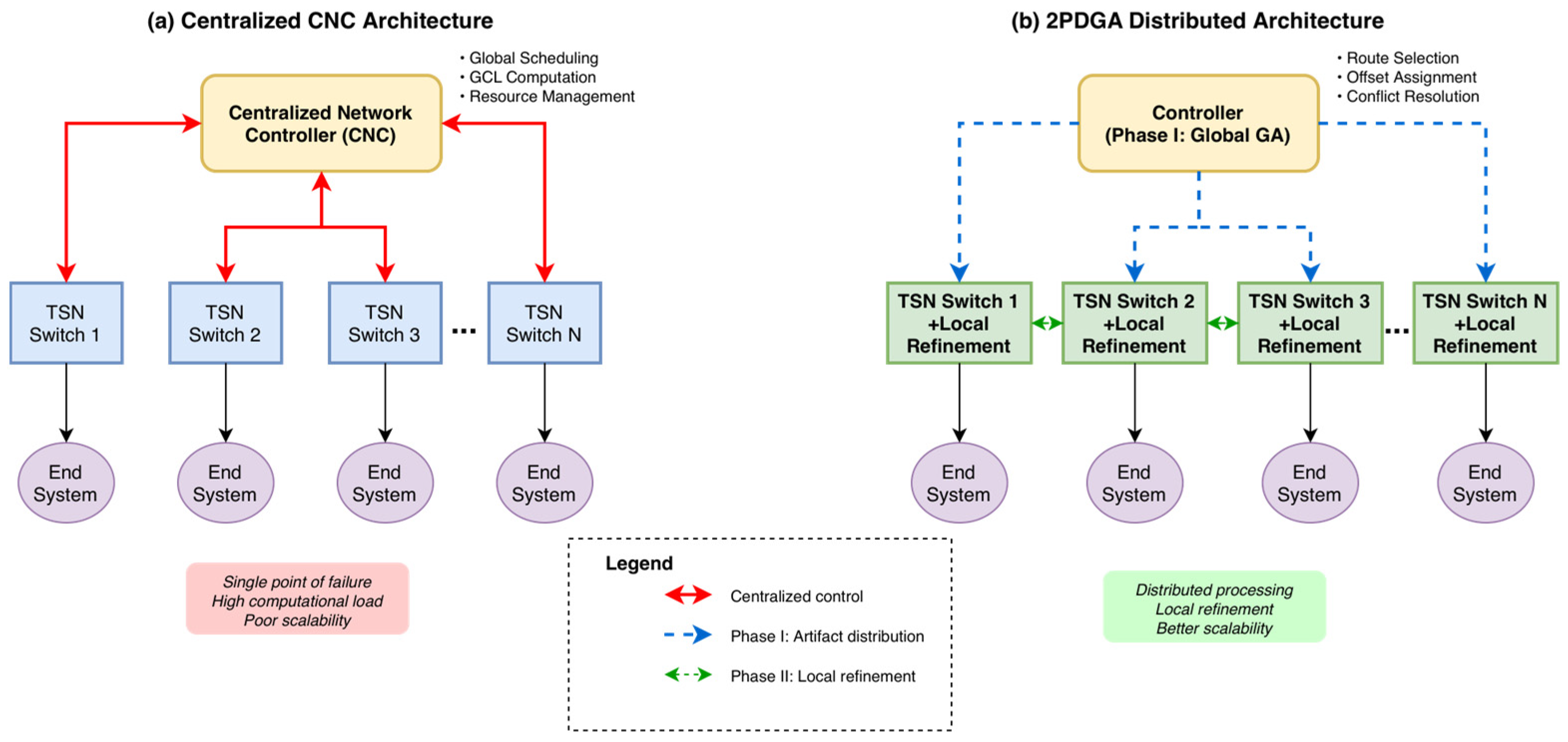 Two-Phase Distributed Genetic-Based Algorithm for Time-Aware Shaper ...