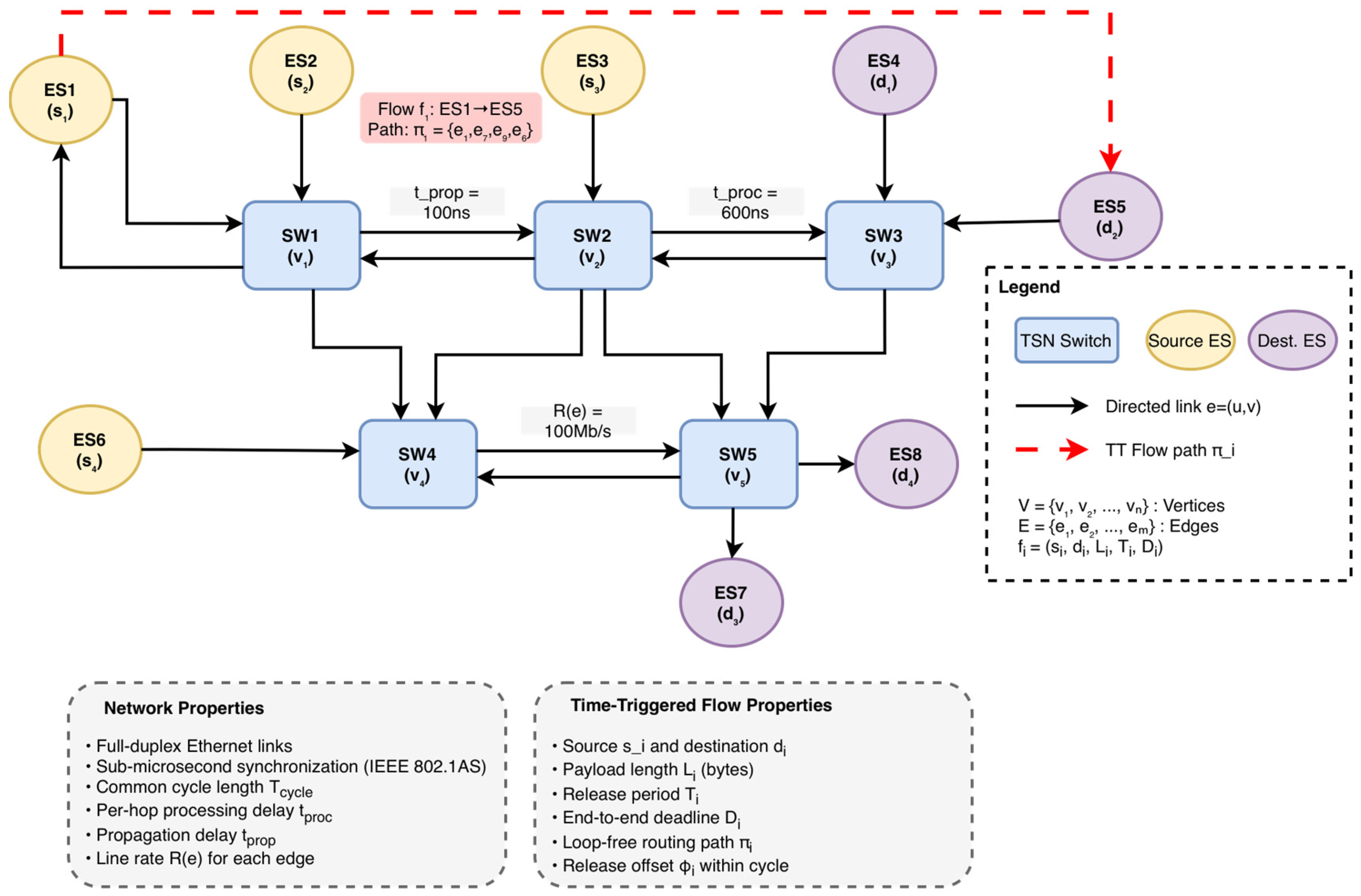 Two-Phase Distributed Genetic-Based Algorithm for Time-Aware Shaper ...