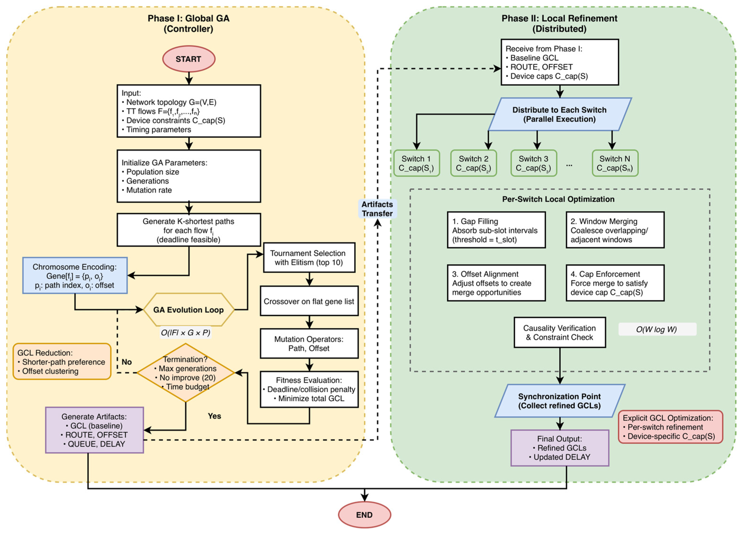 Two-Phase Distributed Genetic-Based Algorithm for Time-Aware Shaper ...