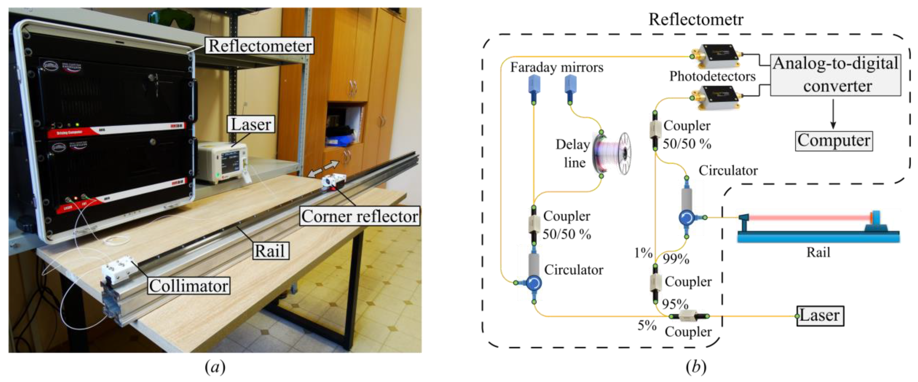 Implementation of a Length Gauge Based on Optical Frequency Domain ...