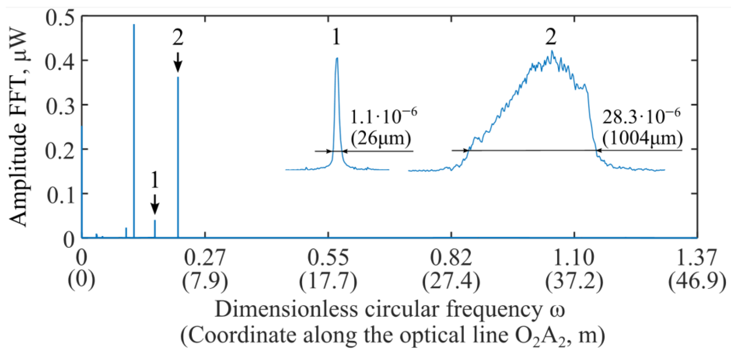 Implementation of a Length Gauge Based on Optical Frequency Domain ...
