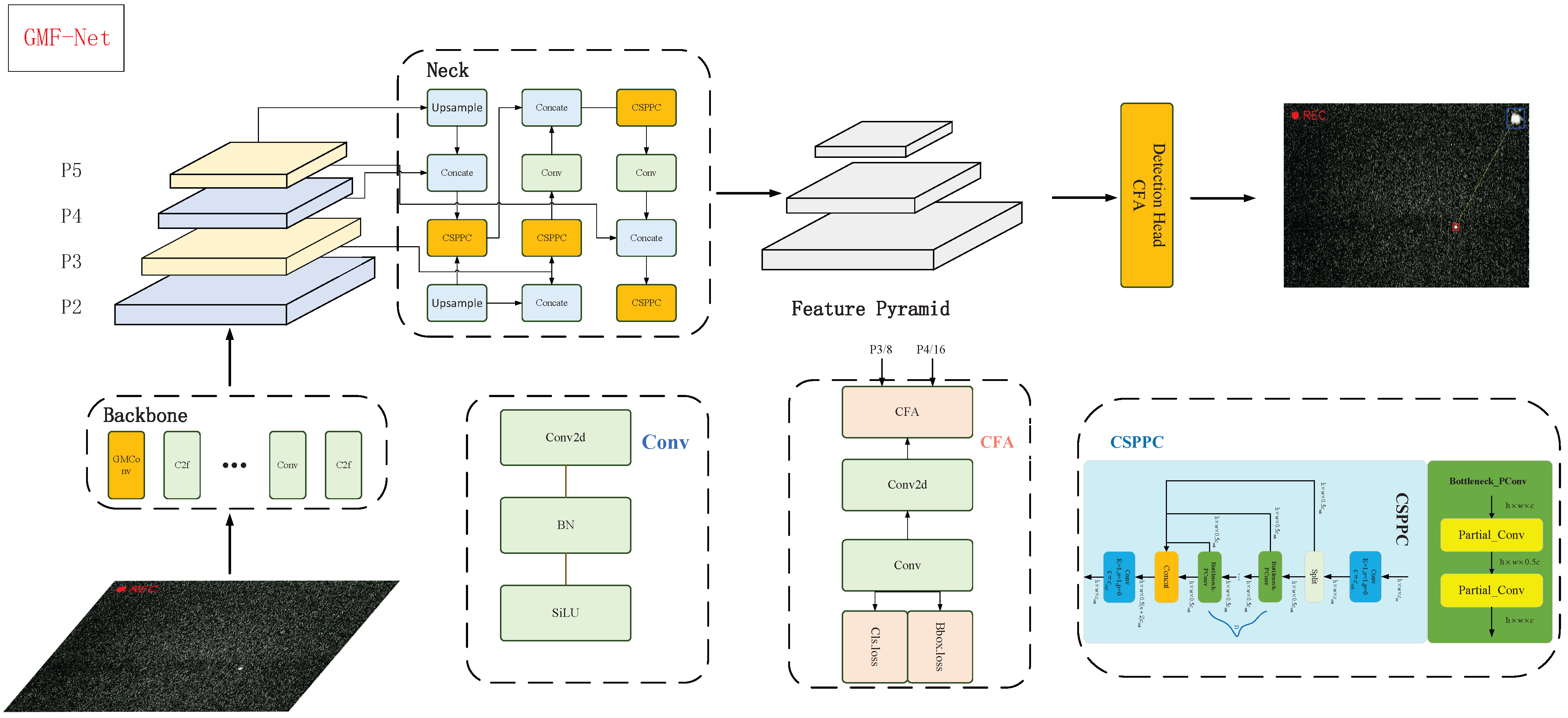 GMF-Net: A Gaussian-Matched Fusion Network for Weak Small Object ...