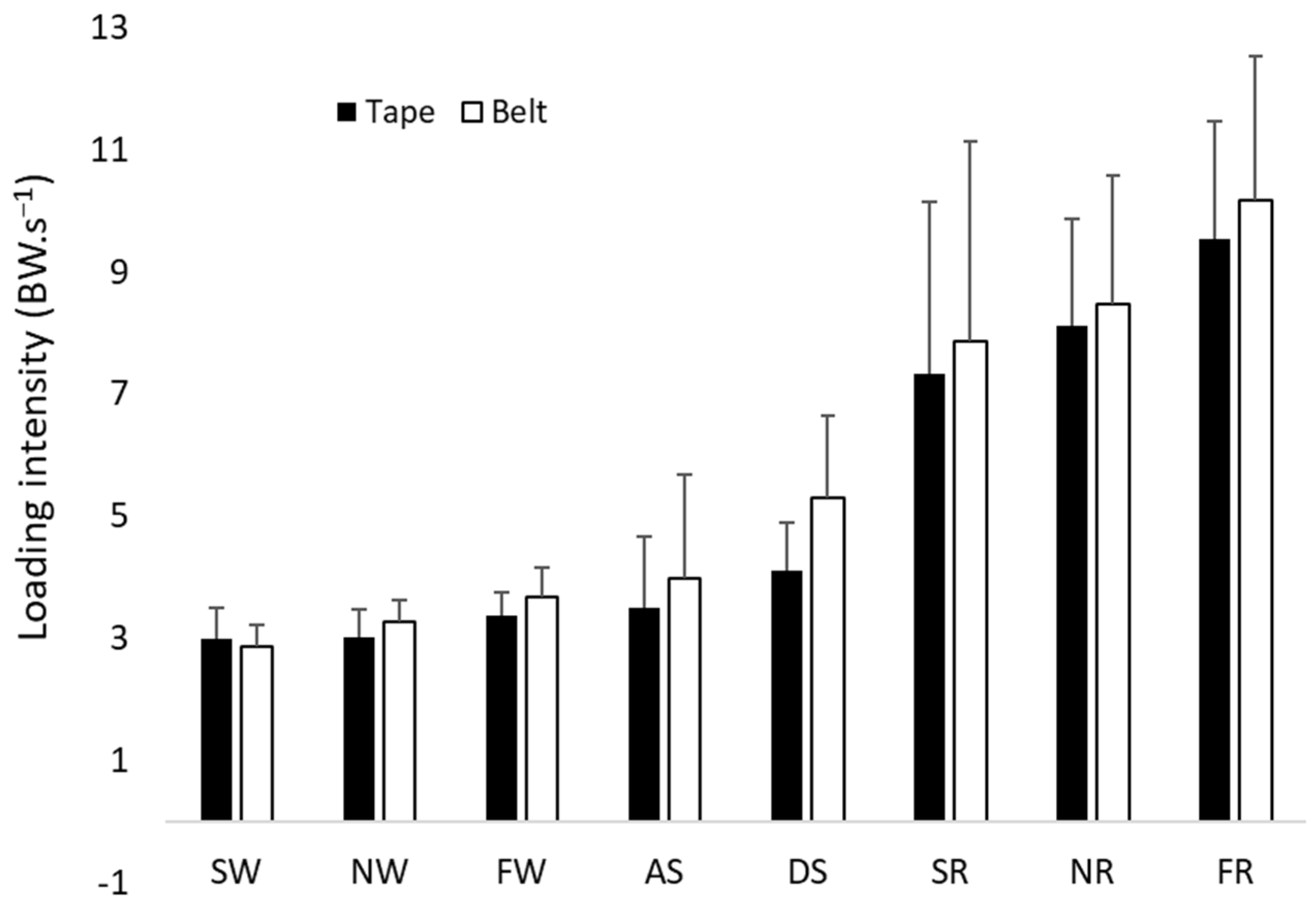 Validity and Reliability of Using a Belt-Worn Accelerometer on the ...