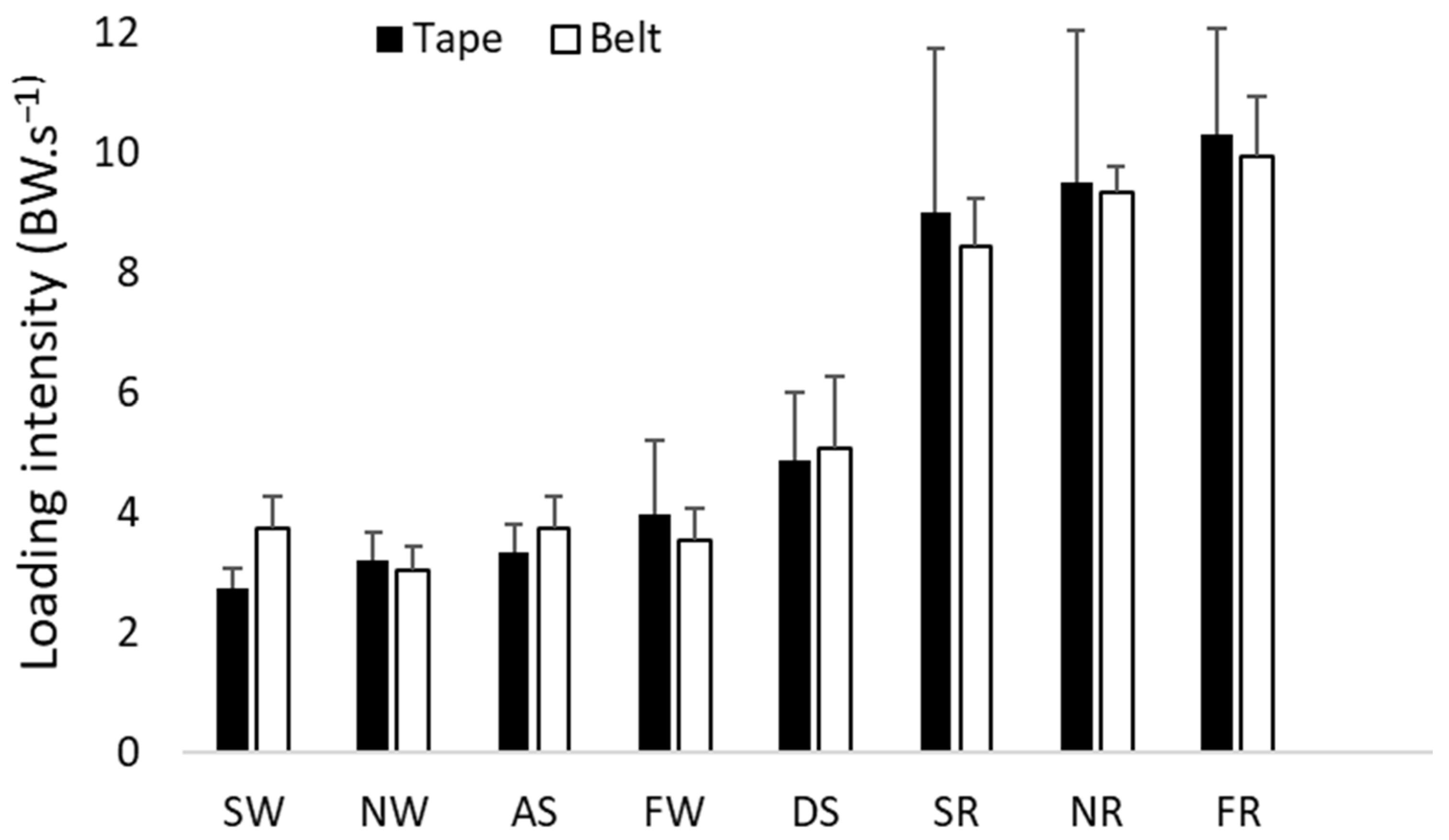 Validity and Reliability of Using a Belt-Worn Accelerometer on the ...