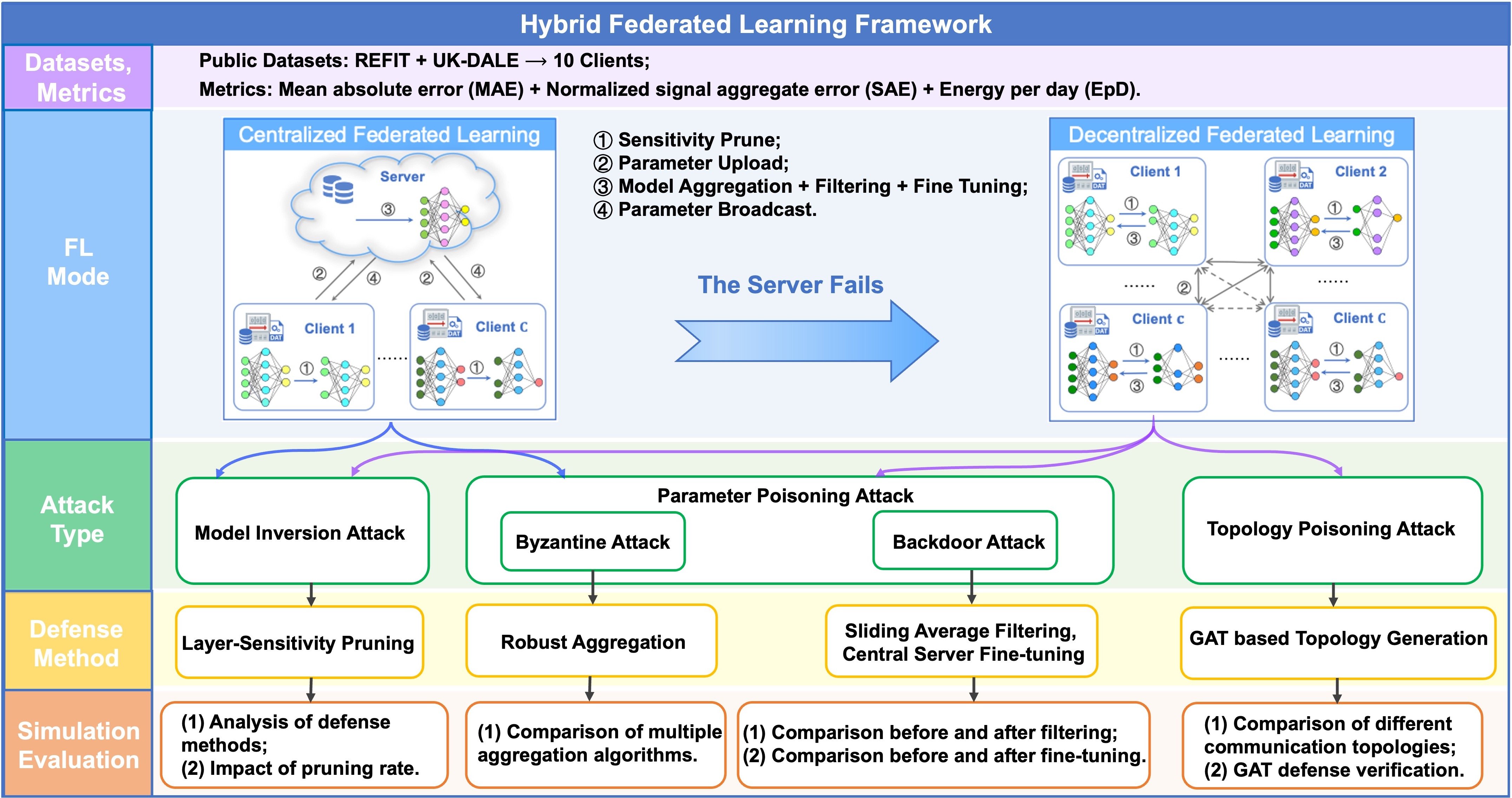 A Hybrid Federated Learning Framework for Enhancing Privacy and Robustness in Non-Intrusive Load ...