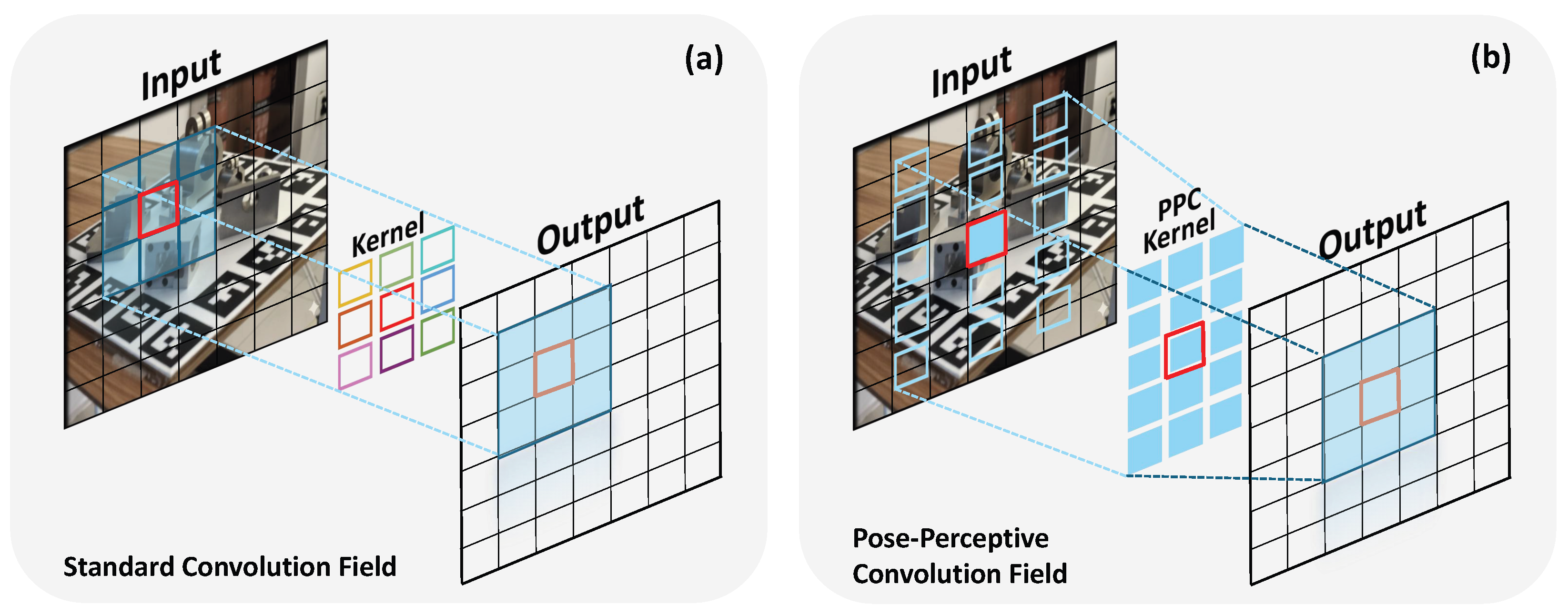 Pose-Perceptive Convolution: Learning Geometry-Adaptive Receptive ...