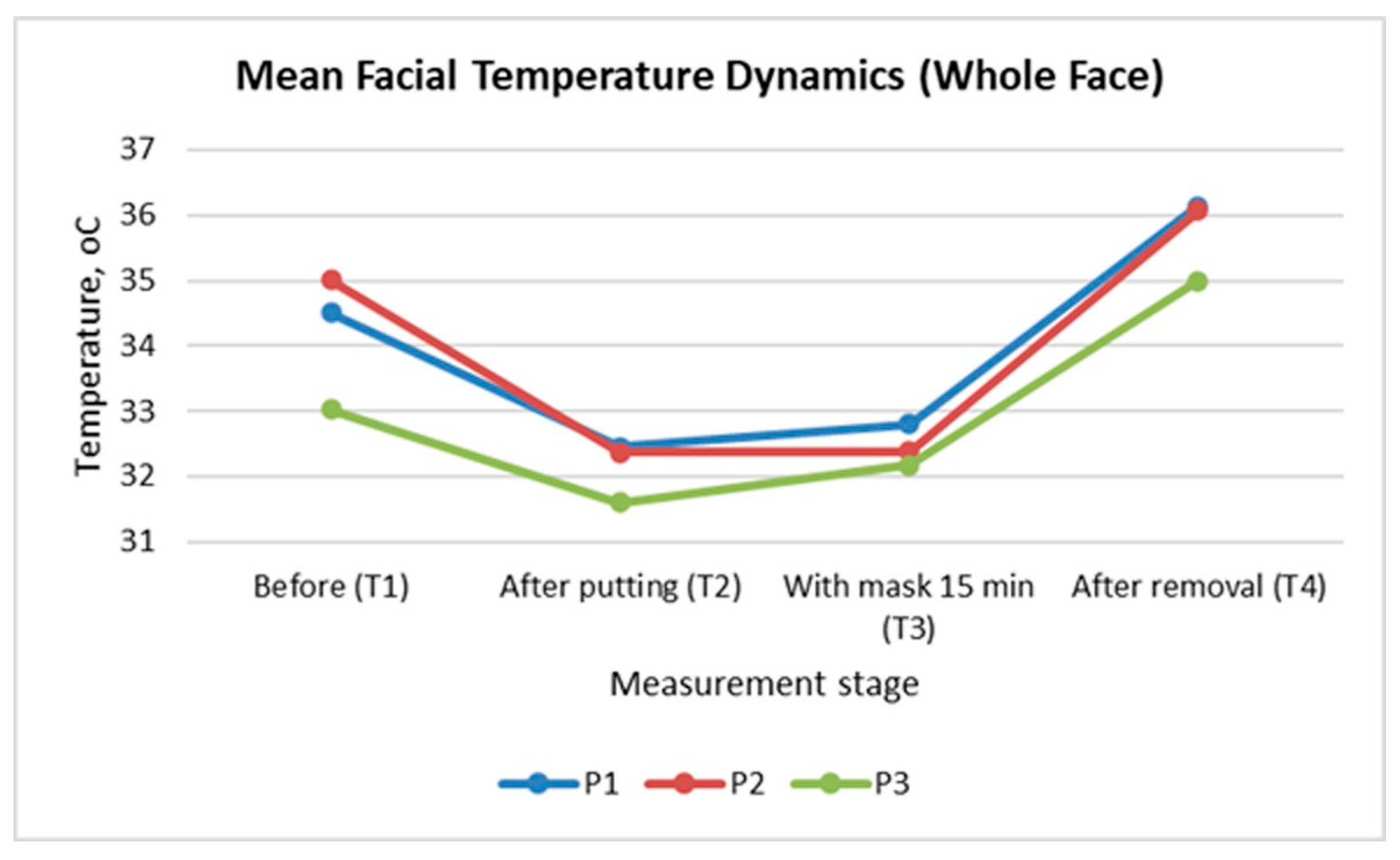 Dynamic Infrared Thermographic Evaluation of Facial Thermal Response ...