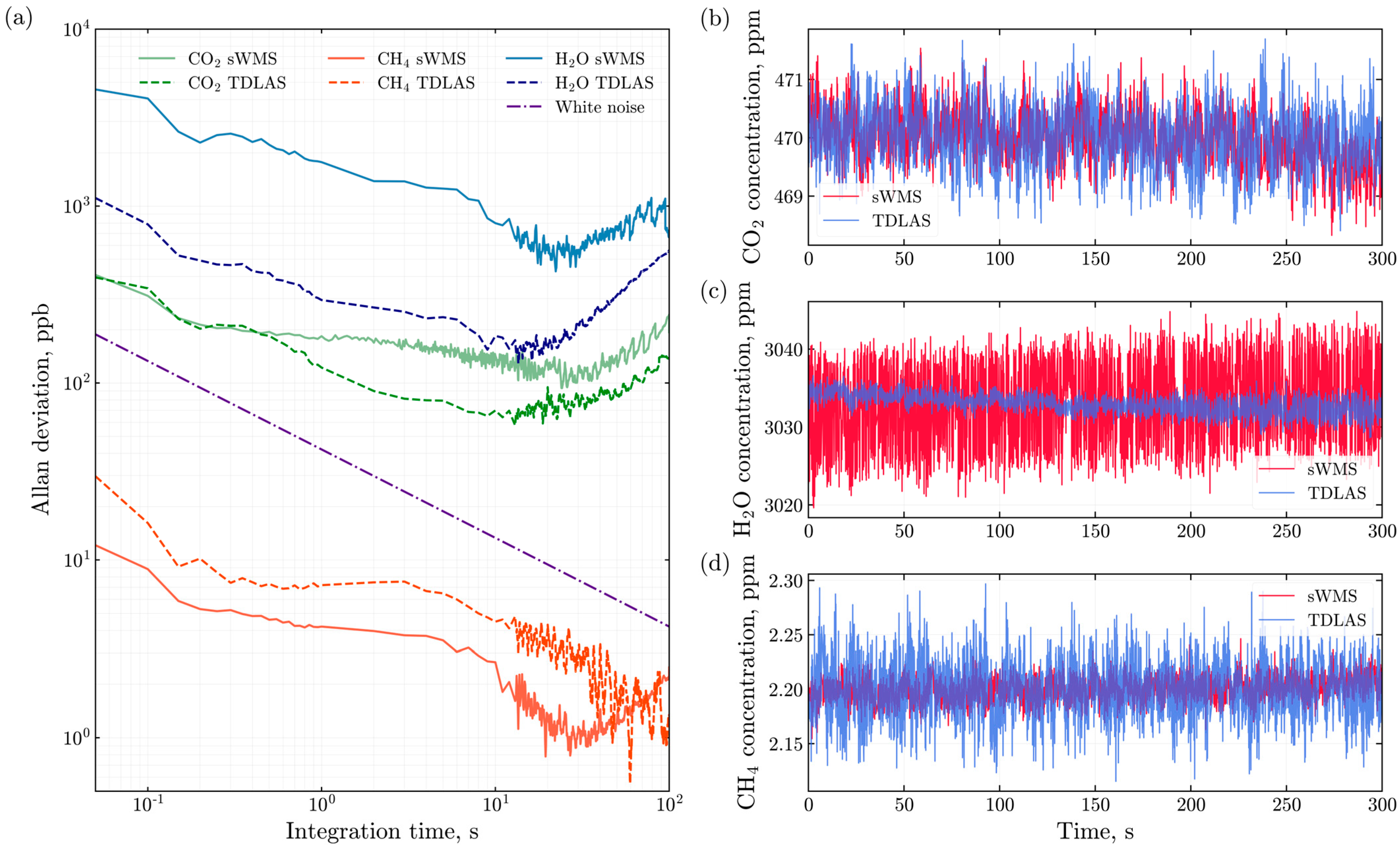 An Open-Path Eddy-Covariance Laser Spectrometer for Simultaneous ...