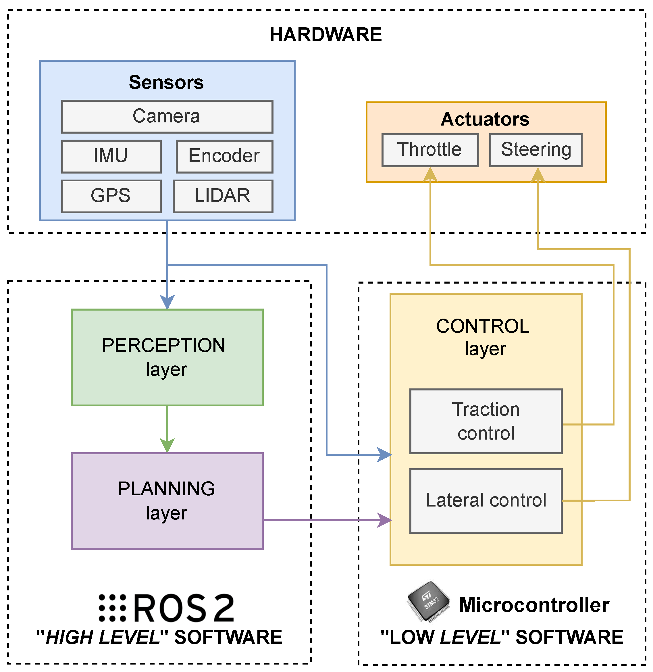 ROS 2-Based Architecture for Autonomous Driving Systems: Design and ...