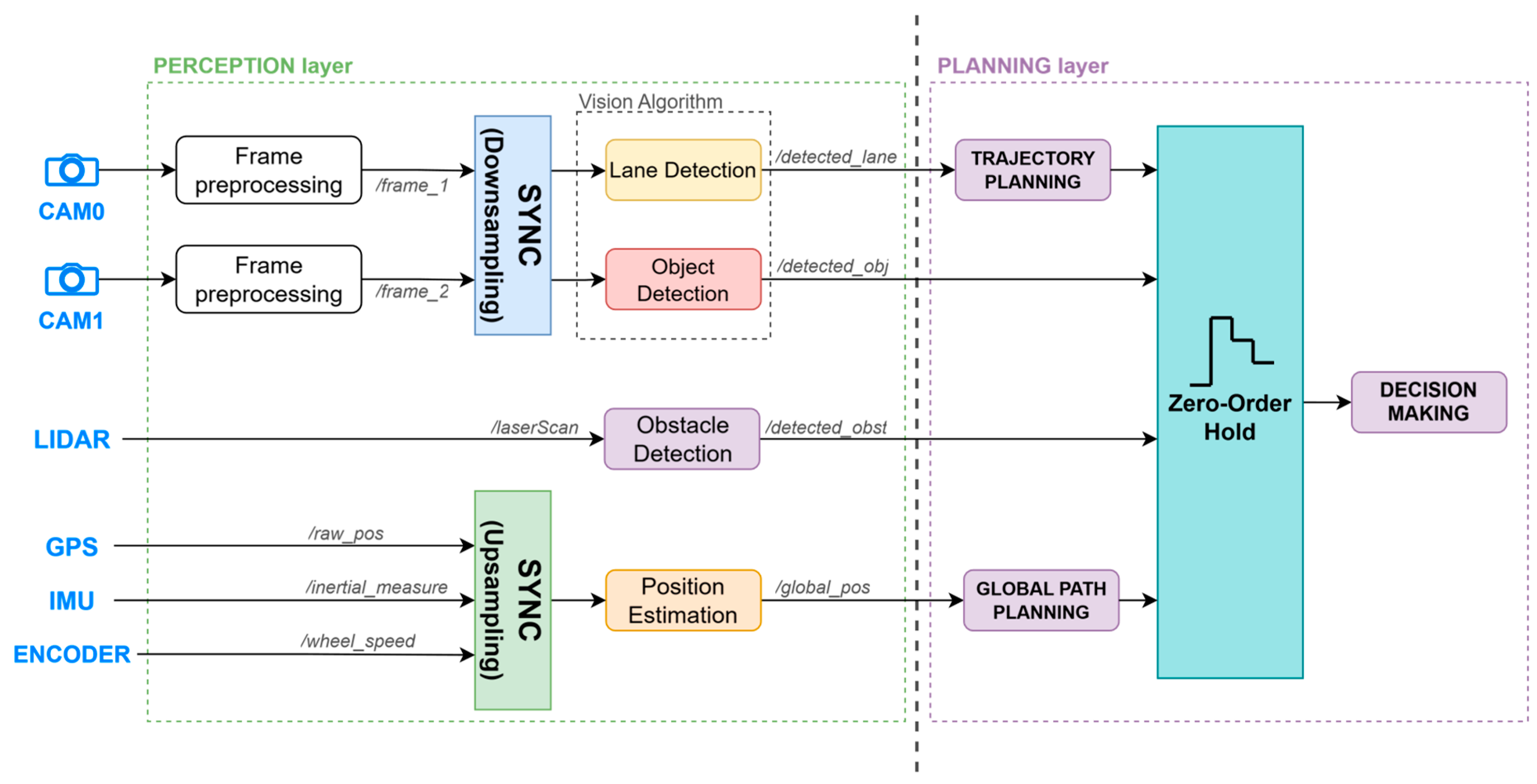 ROS 2-Based Architecture for Autonomous Driving Systems: Design and ...