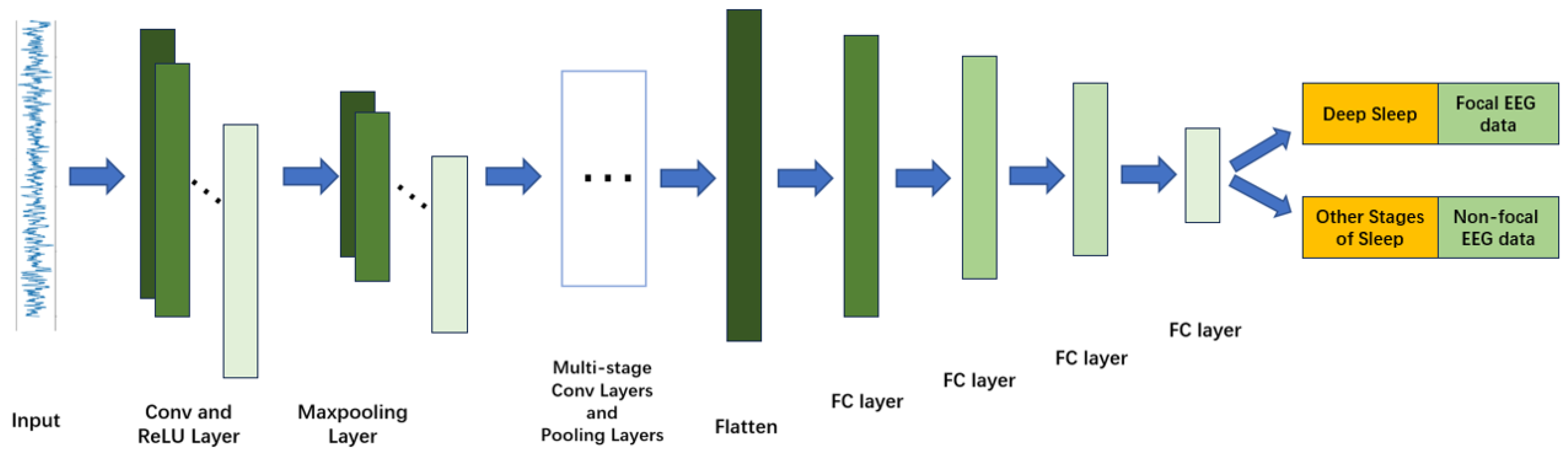 EEG Signal Classification with Data Augmentation for Epileptic Focus ...
