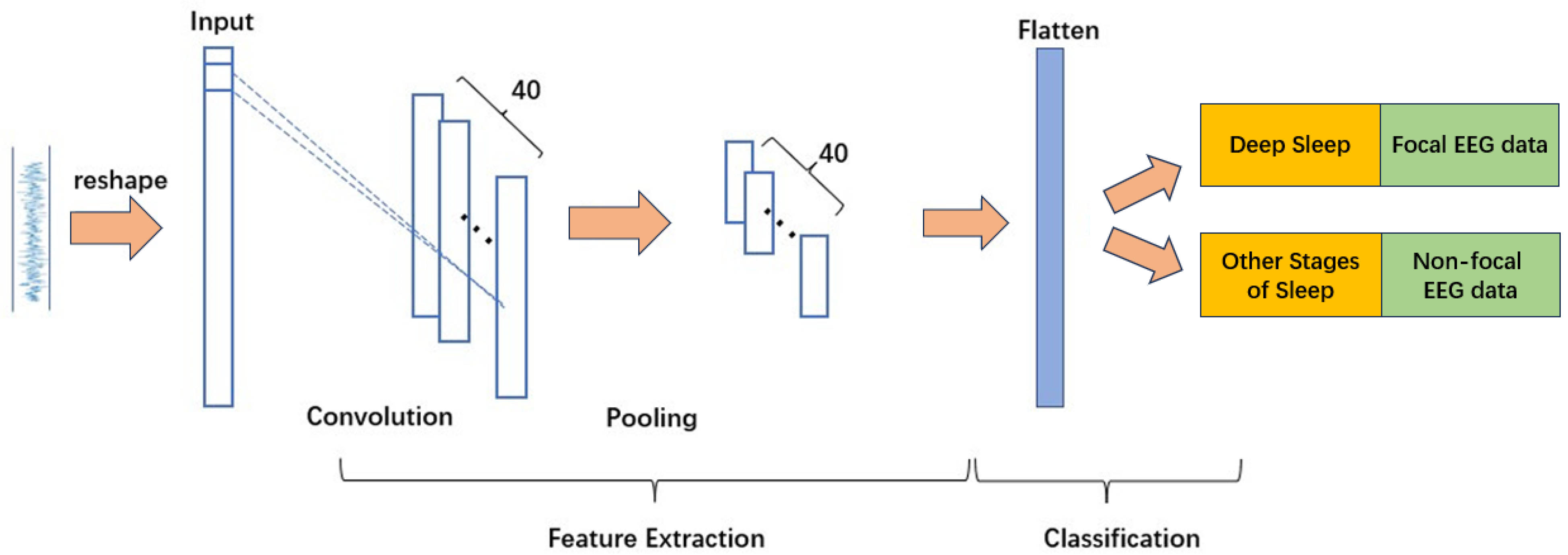 EEG Signal Classification with Data Augmentation for Epileptic Focus ...