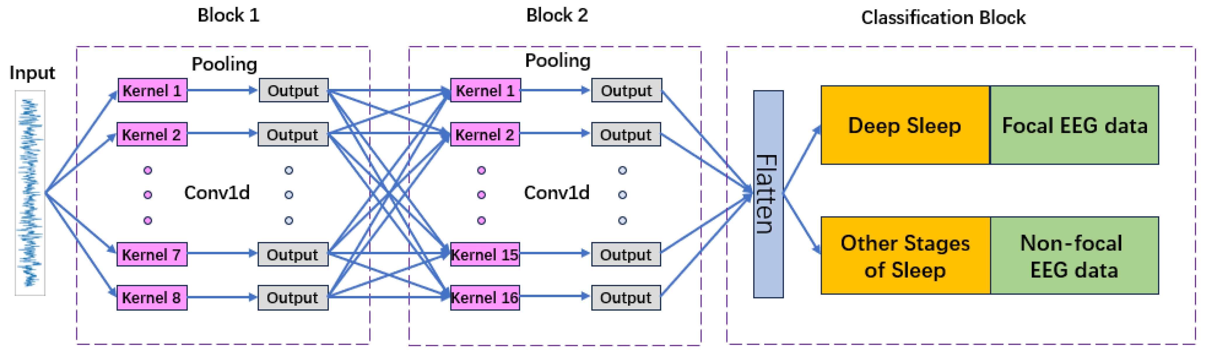 EEG Signal Classification with Data Augmentation for Epileptic Focus ...