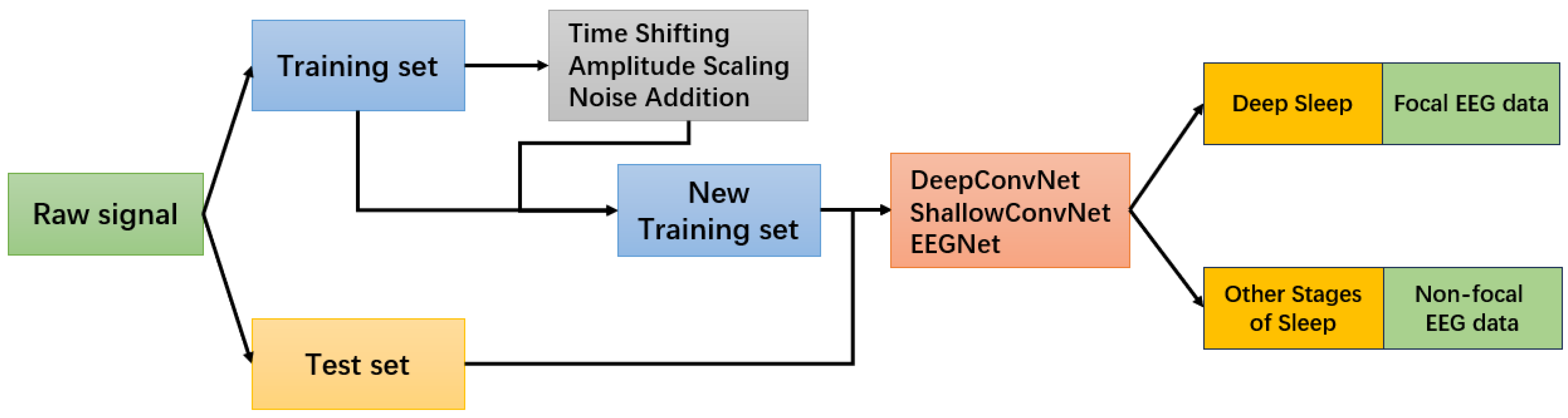EEG Signal Classification with Data Augmentation for Epileptic Focus ...