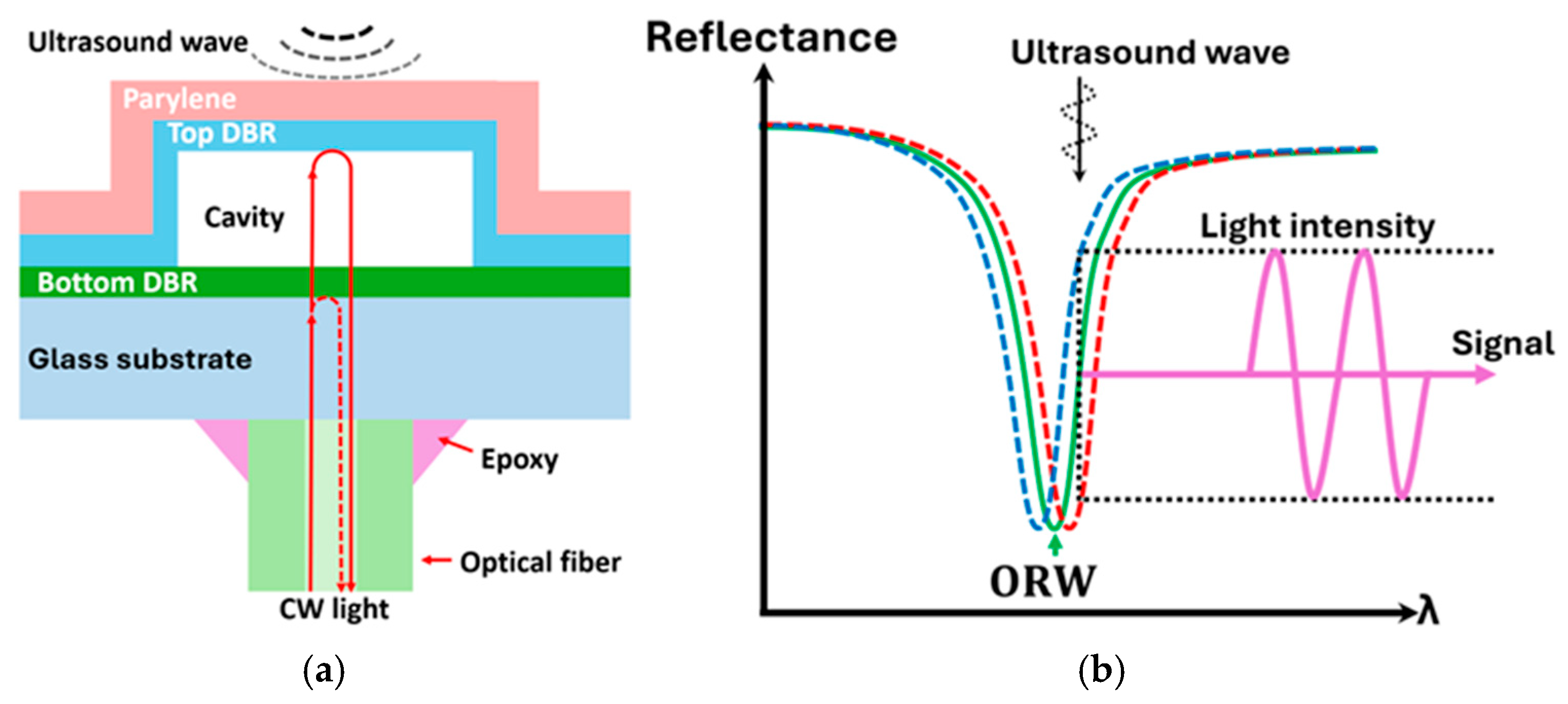Pressure and Temperature Dependence of Optical Resonance Wavelength ...