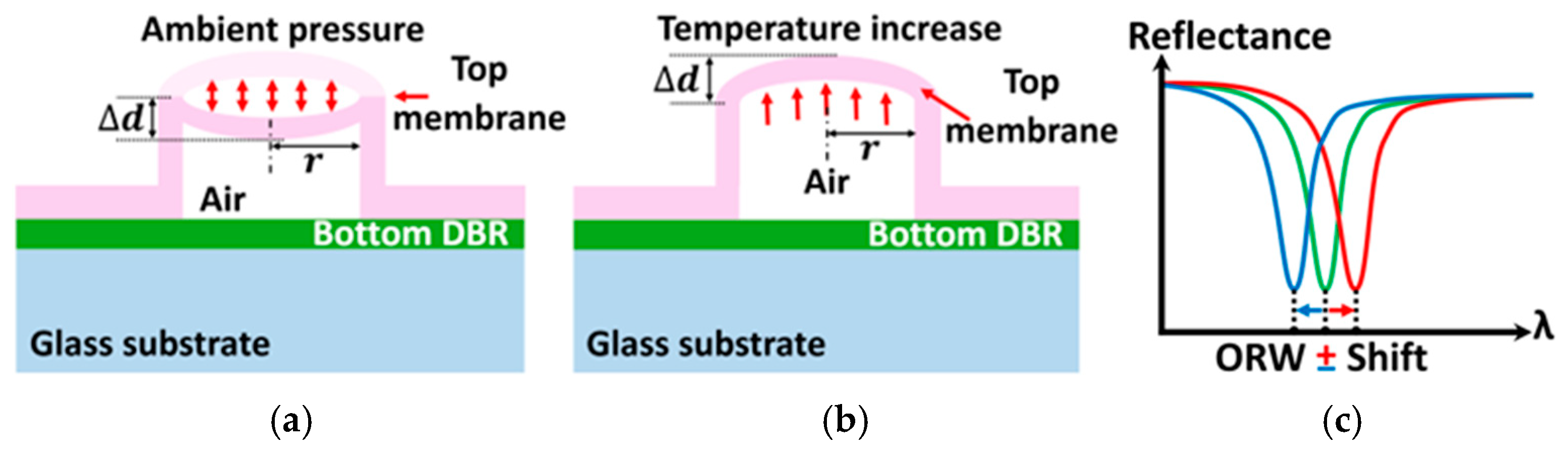 Pressure and Temperature Dependence of Optical Resonance Wavelength ...