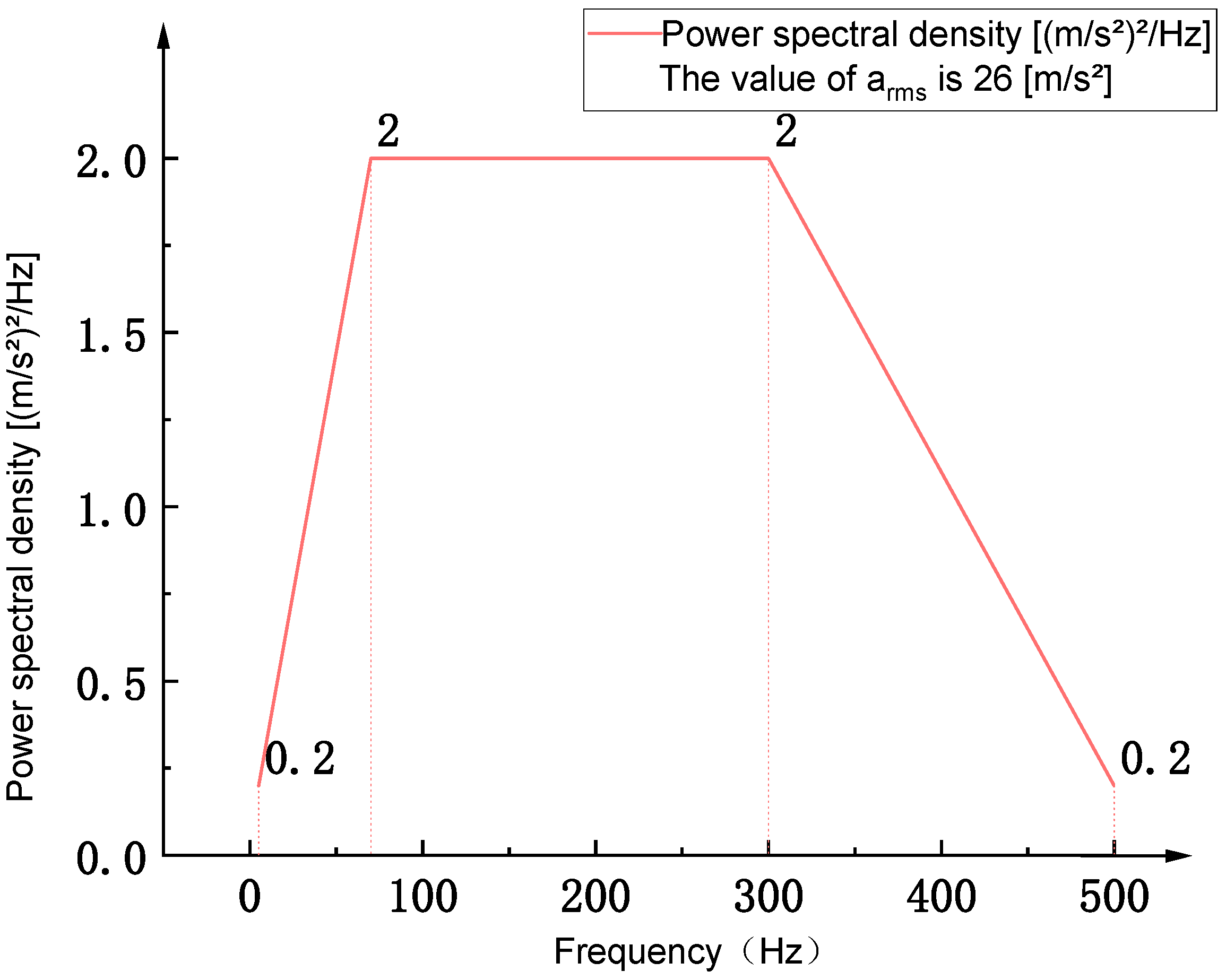 Random Vibration Evaluation and Optimization of a Flexible Positioning ...