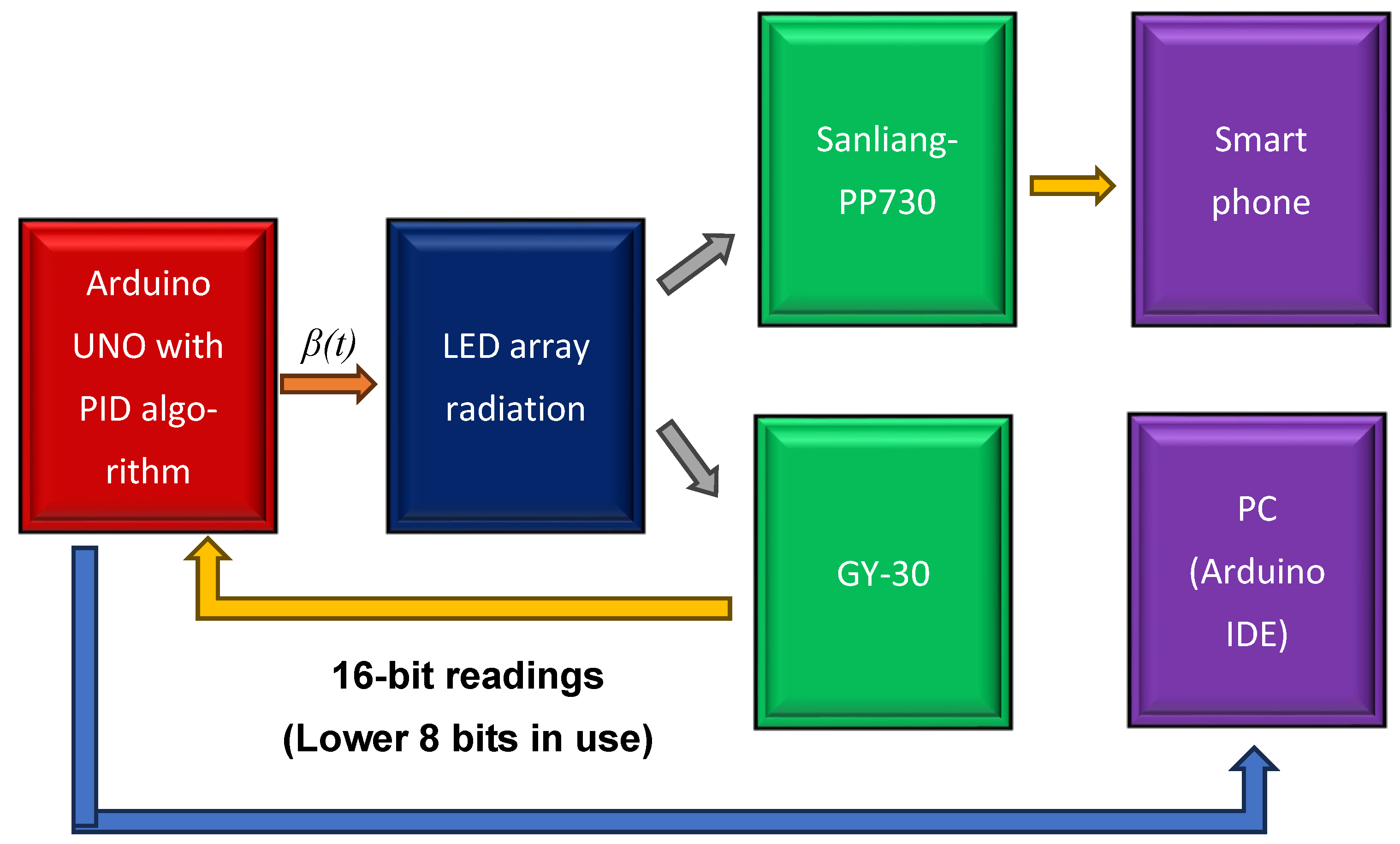 Investigation of a PID-Based Dynamic Illuminance Control System for ...