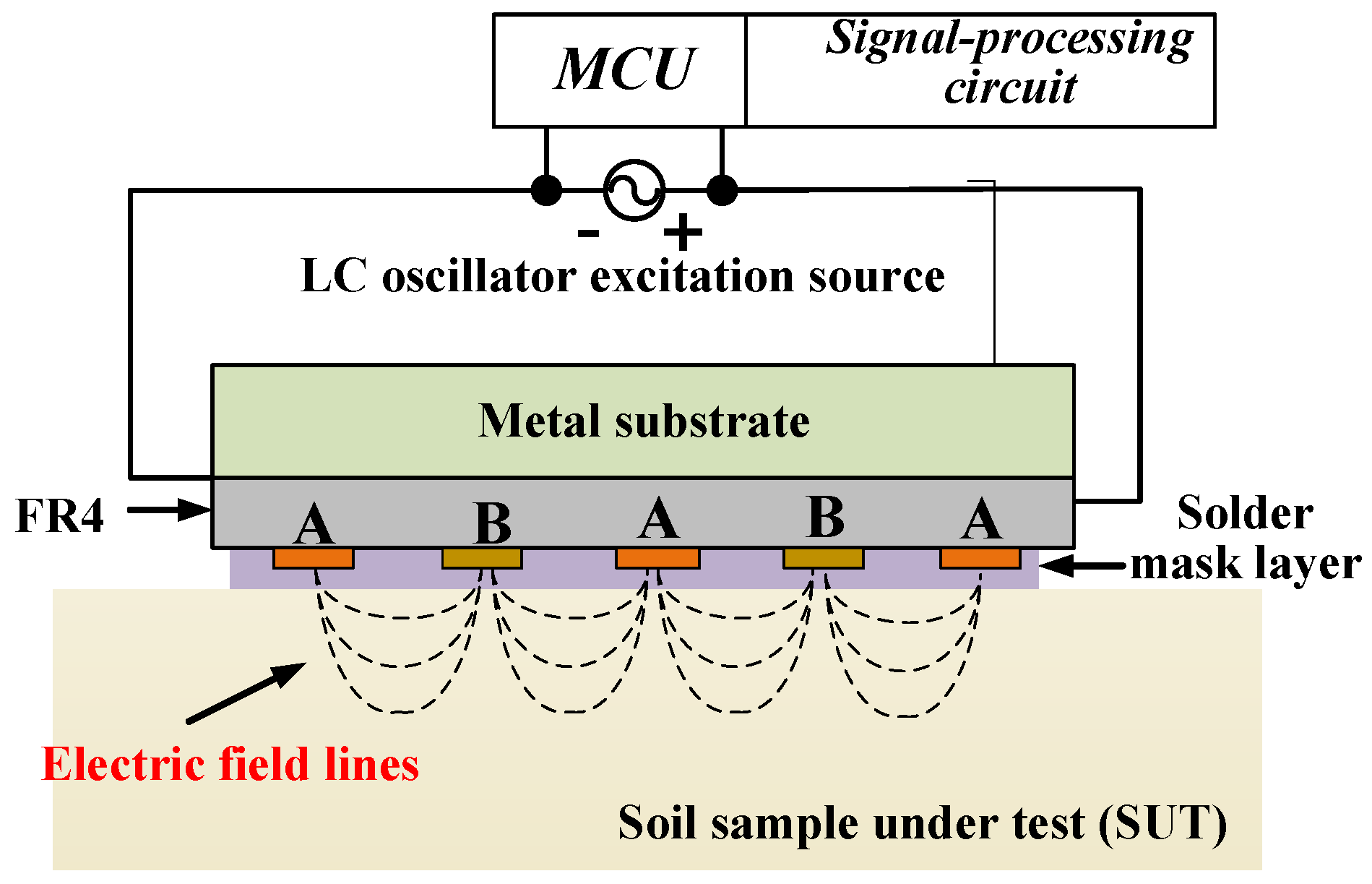 Novel Spiral and Embracing IDE Capacitive Sensors for In Situ ...