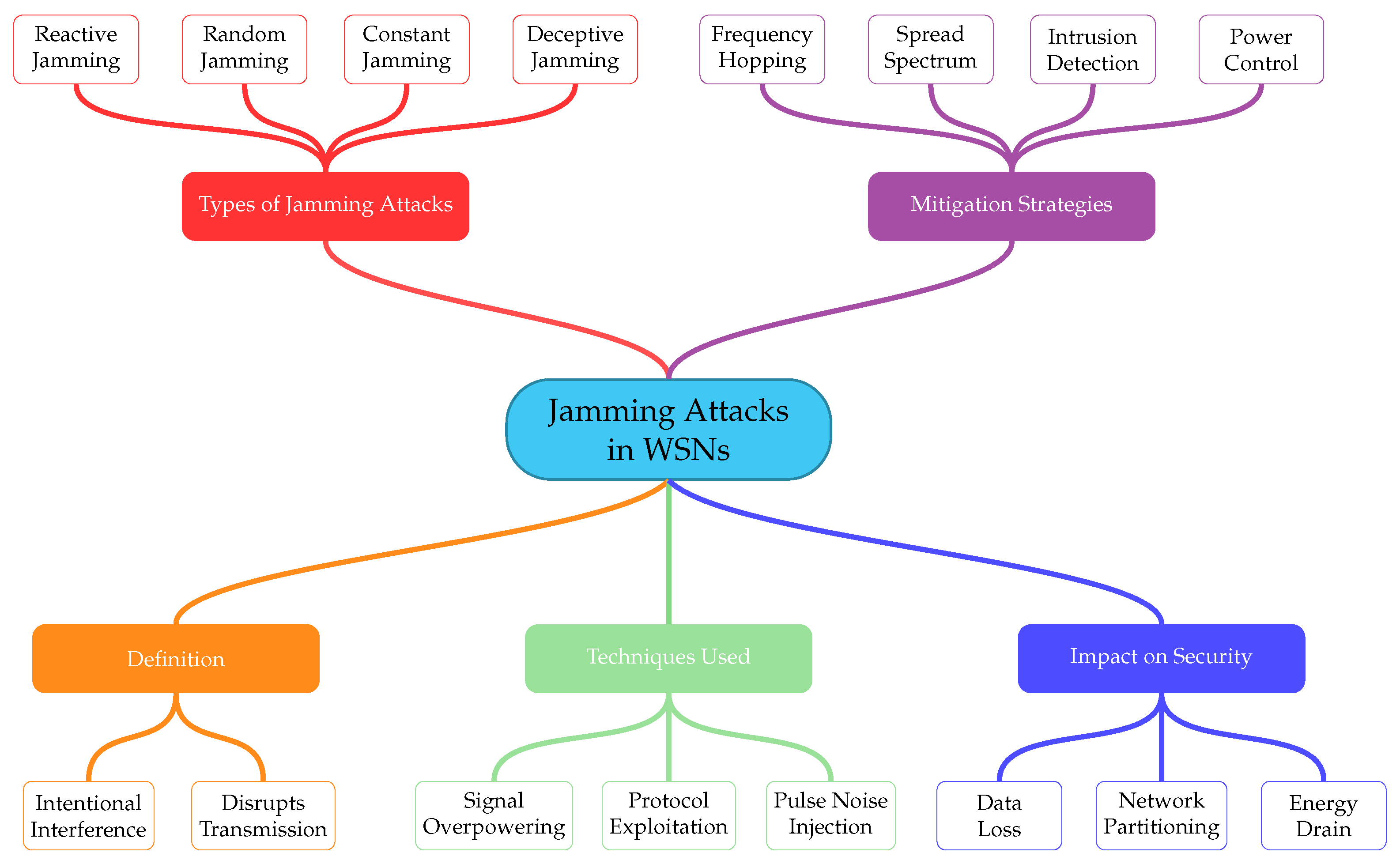 A Systematic Review and Energy-Centric Taxonomy of Jamming Attacks and ...