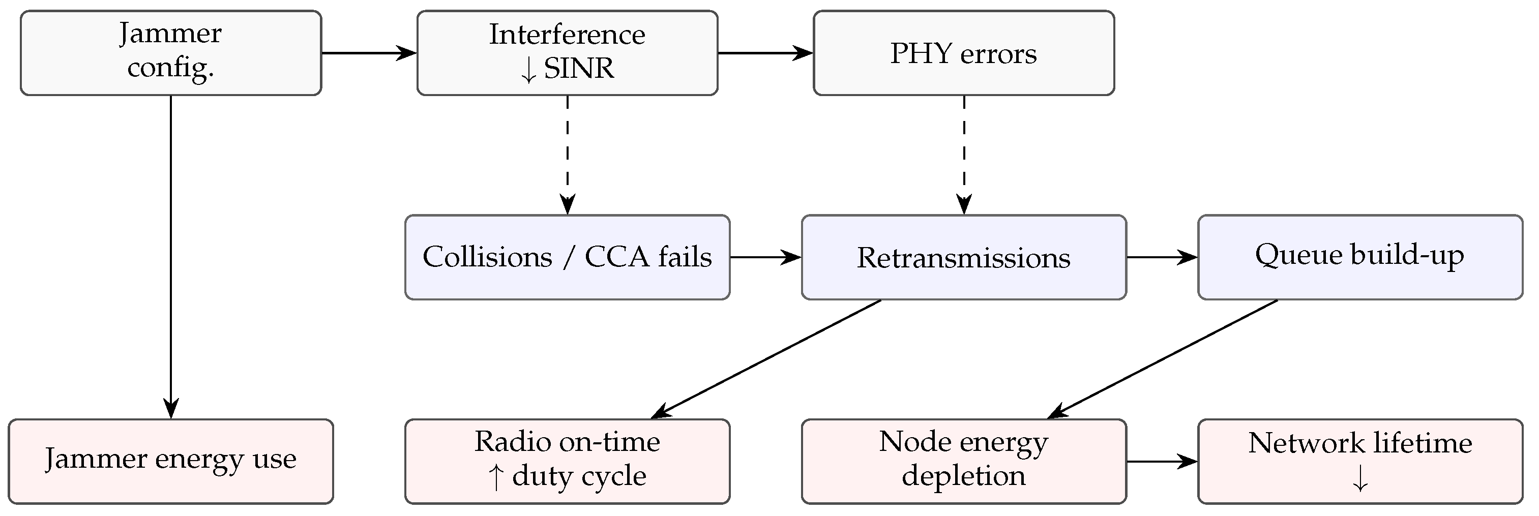 A Systematic Review and Energy-Centric Taxonomy of Jamming Attacks and ...
