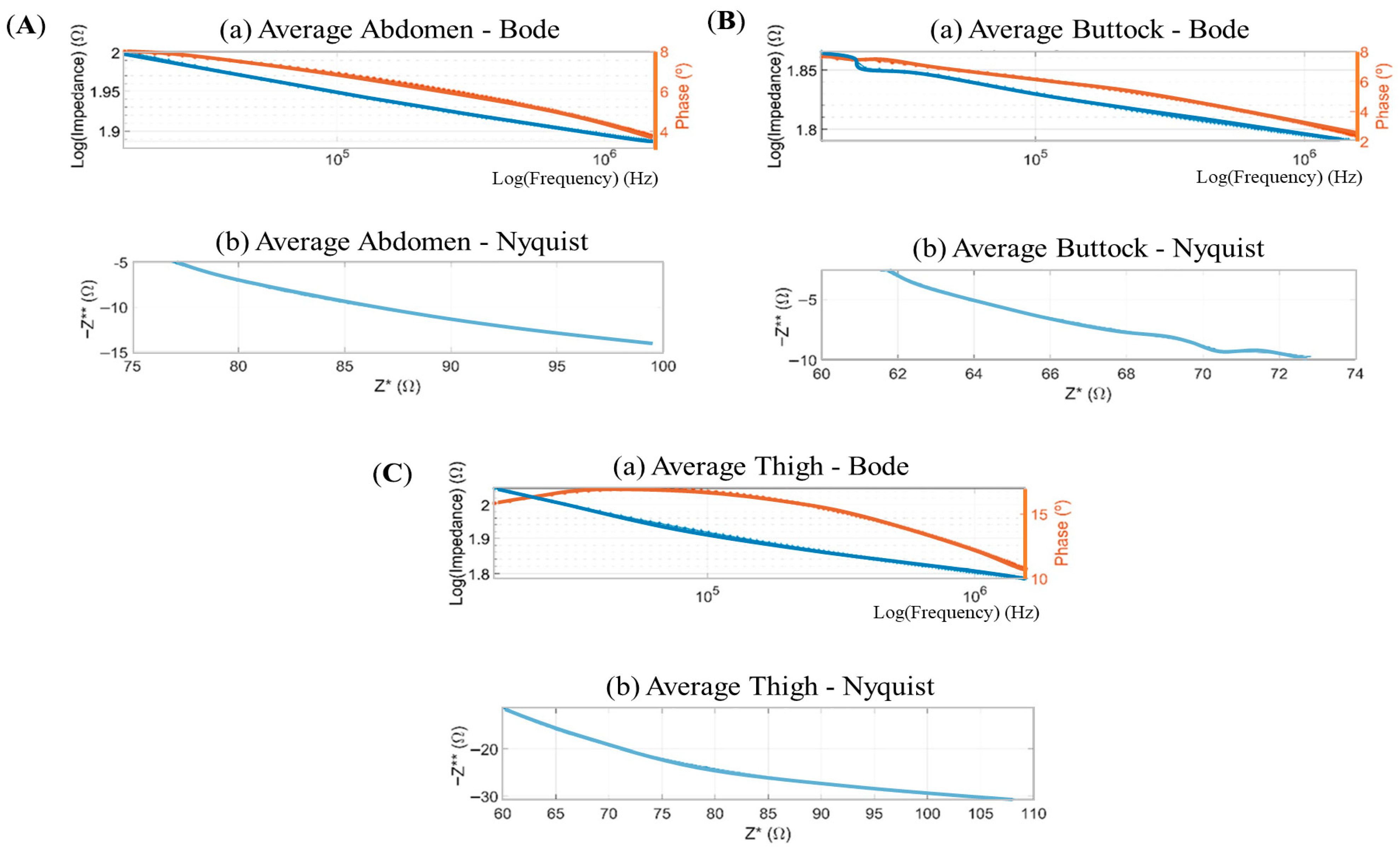 Fractional-Order Bioimpedance Modelling for Early Detection of Tissue ...