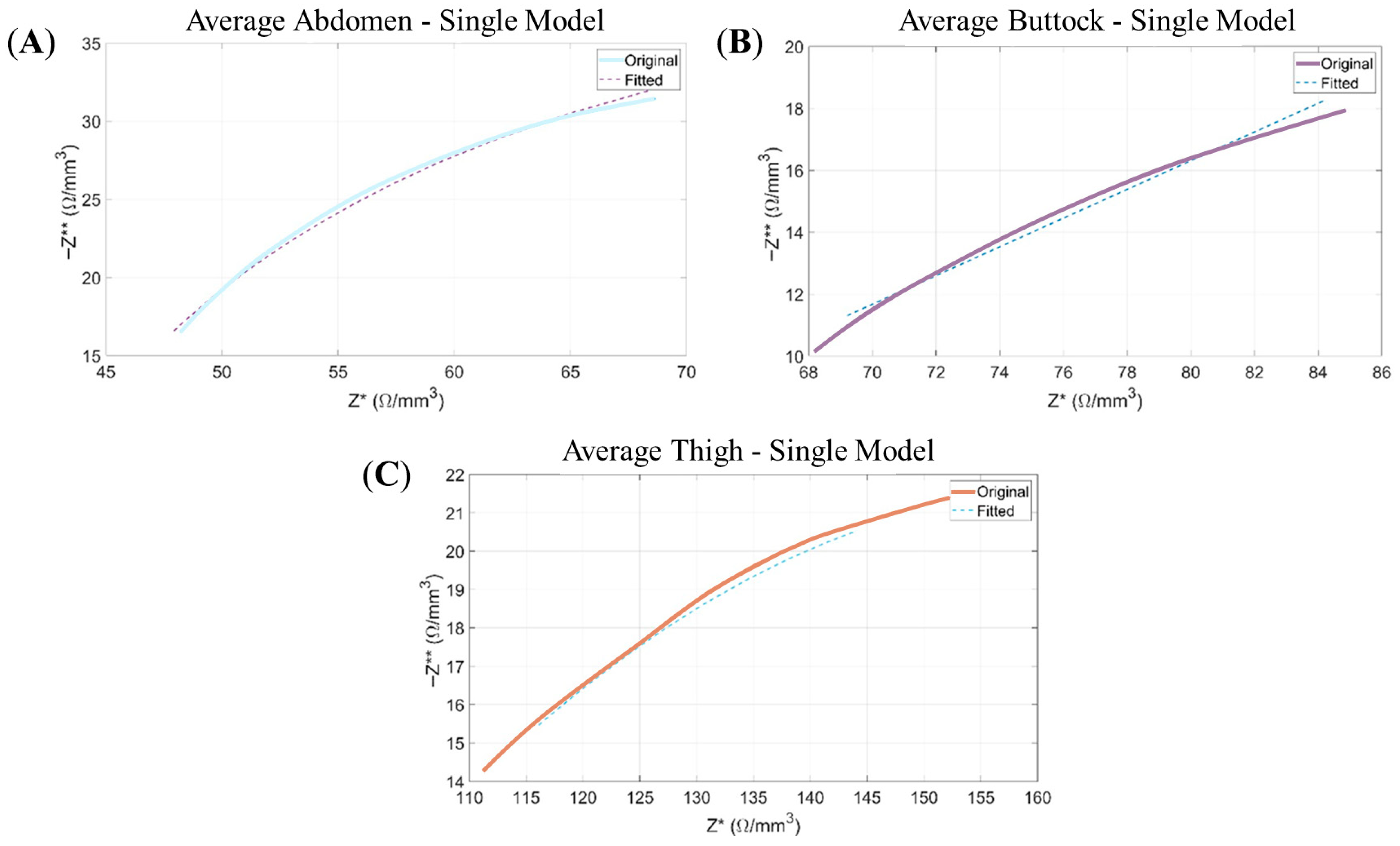Fractional-Order Bioimpedance Modelling for Early Detection of Tissue ...