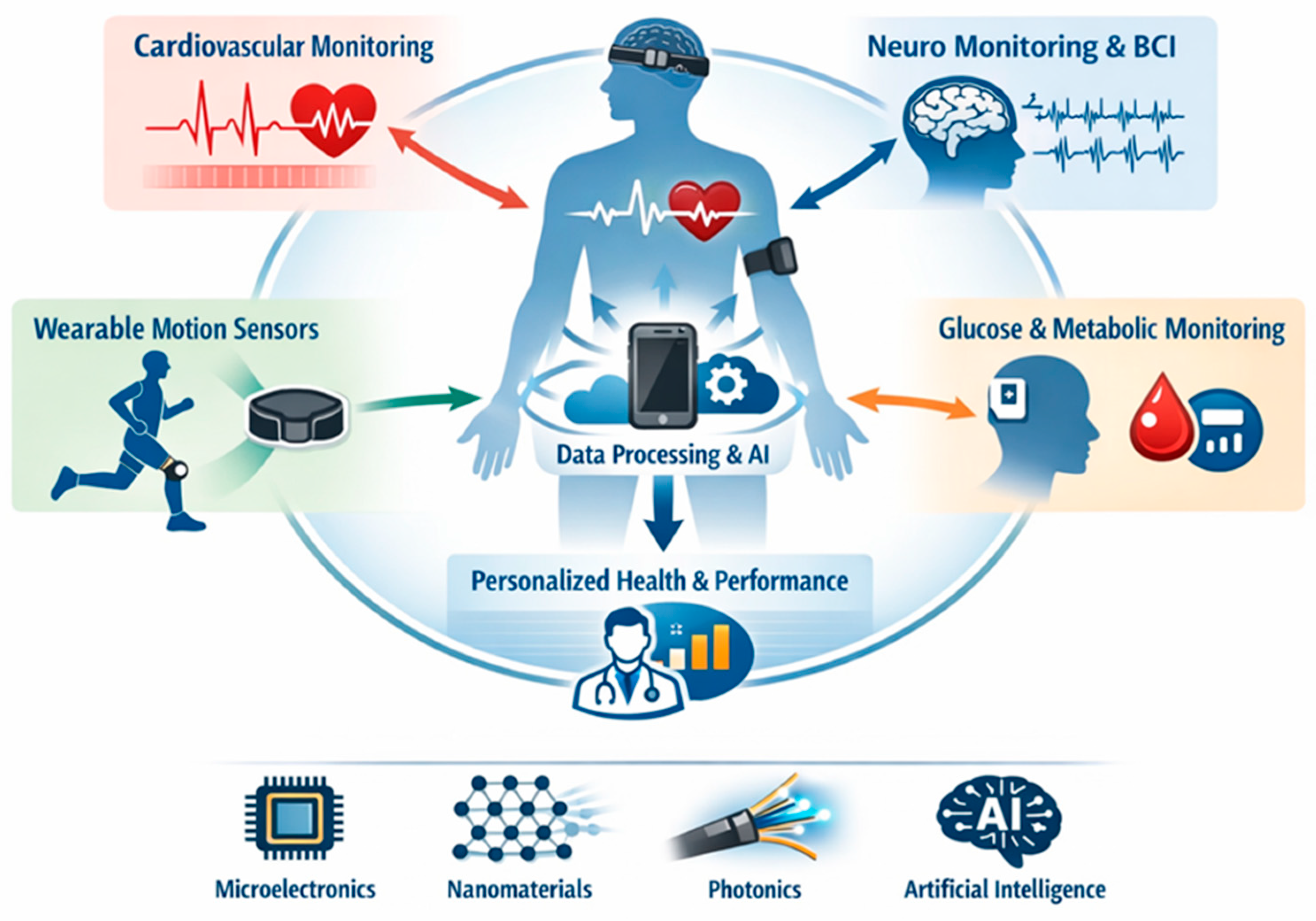 Advances in (Bio)Sensors for Physiological Monitoring: A Special Issue ...